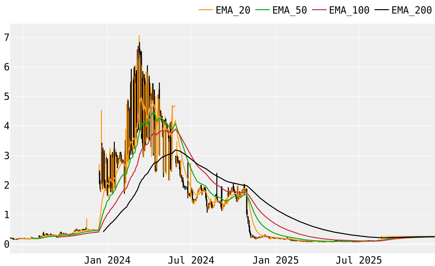 Merit Circle MC Exponential moving averages