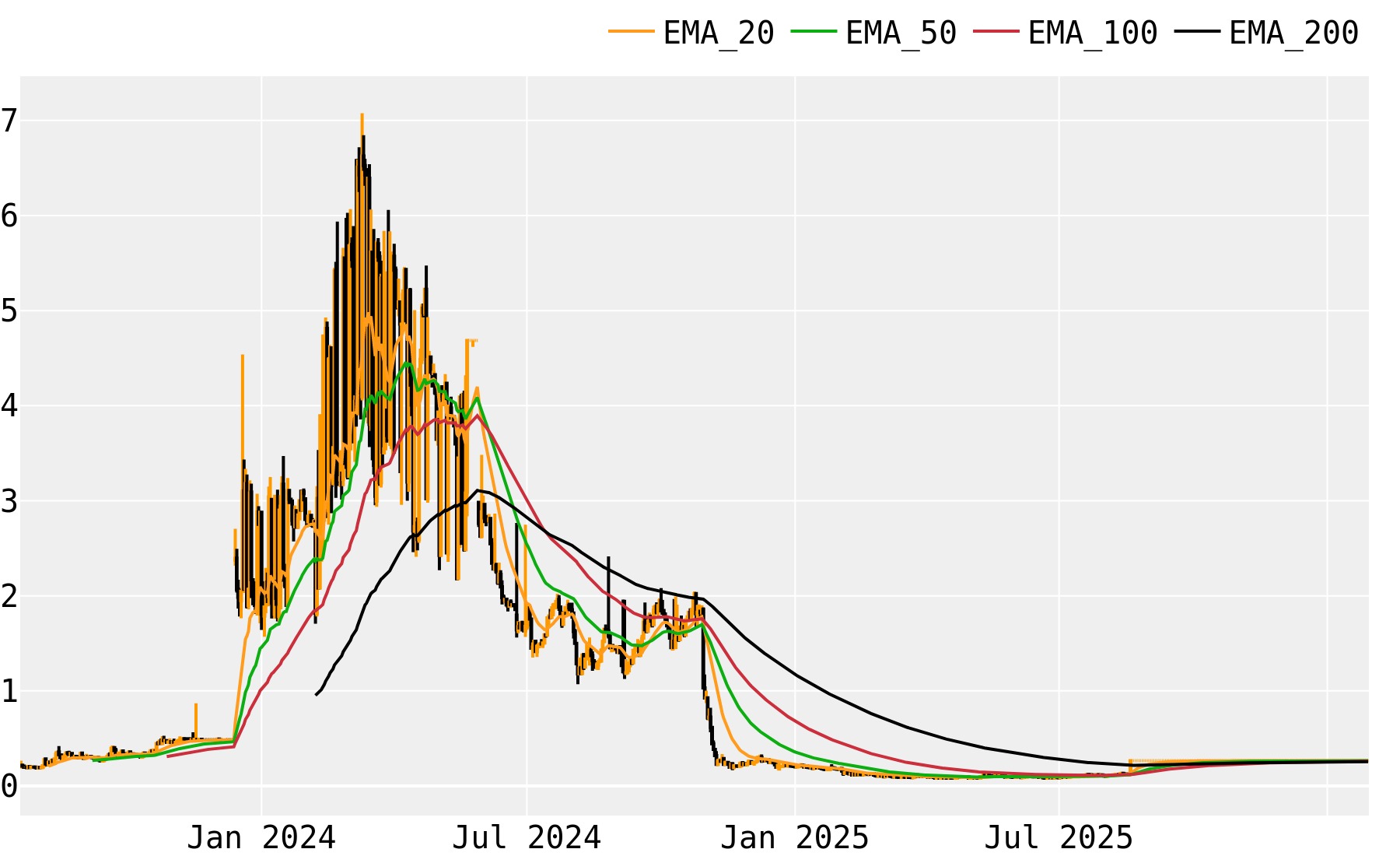 Medias móviles exponenciales de Merit Circle