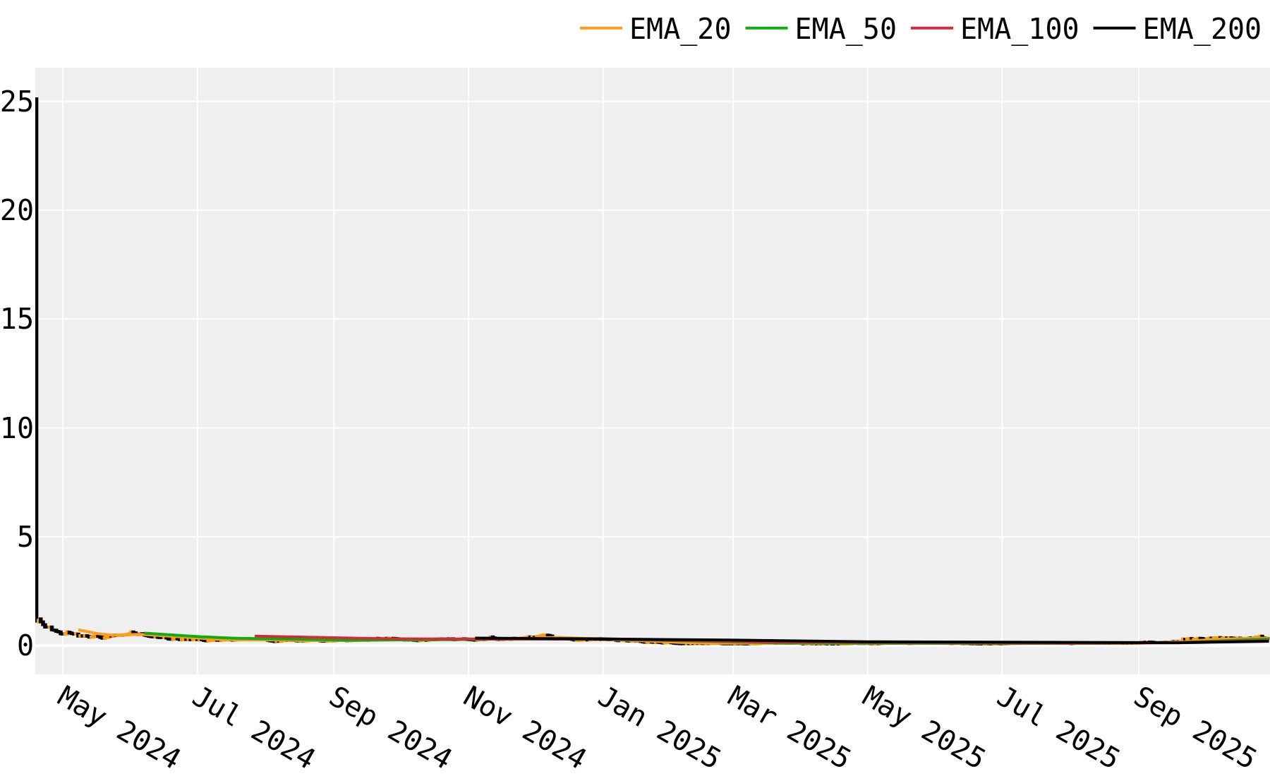 Medias móviles exponenciales de Merlin Chain