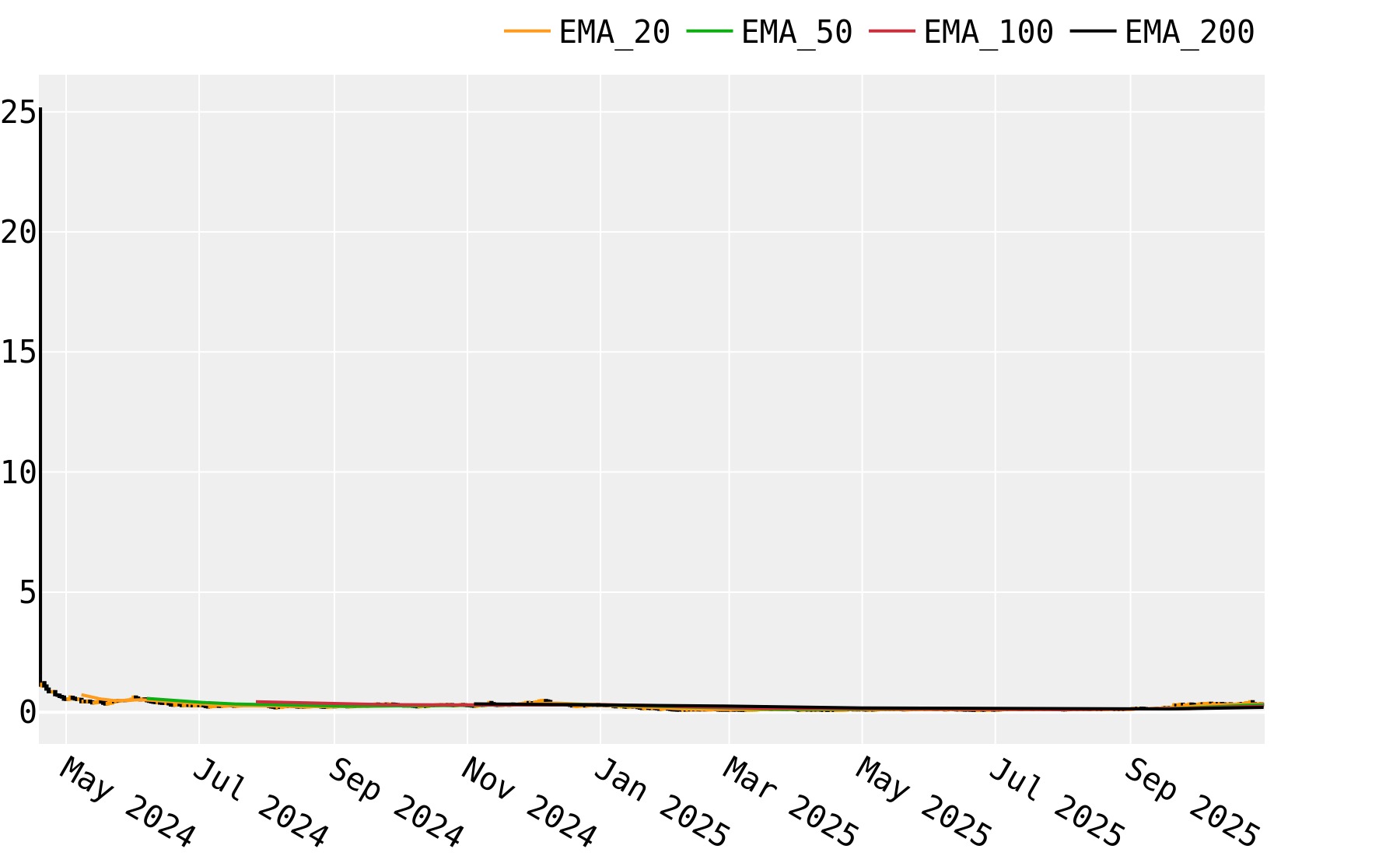 Merlin Chain MERL Экспоненциальные скользящие средние