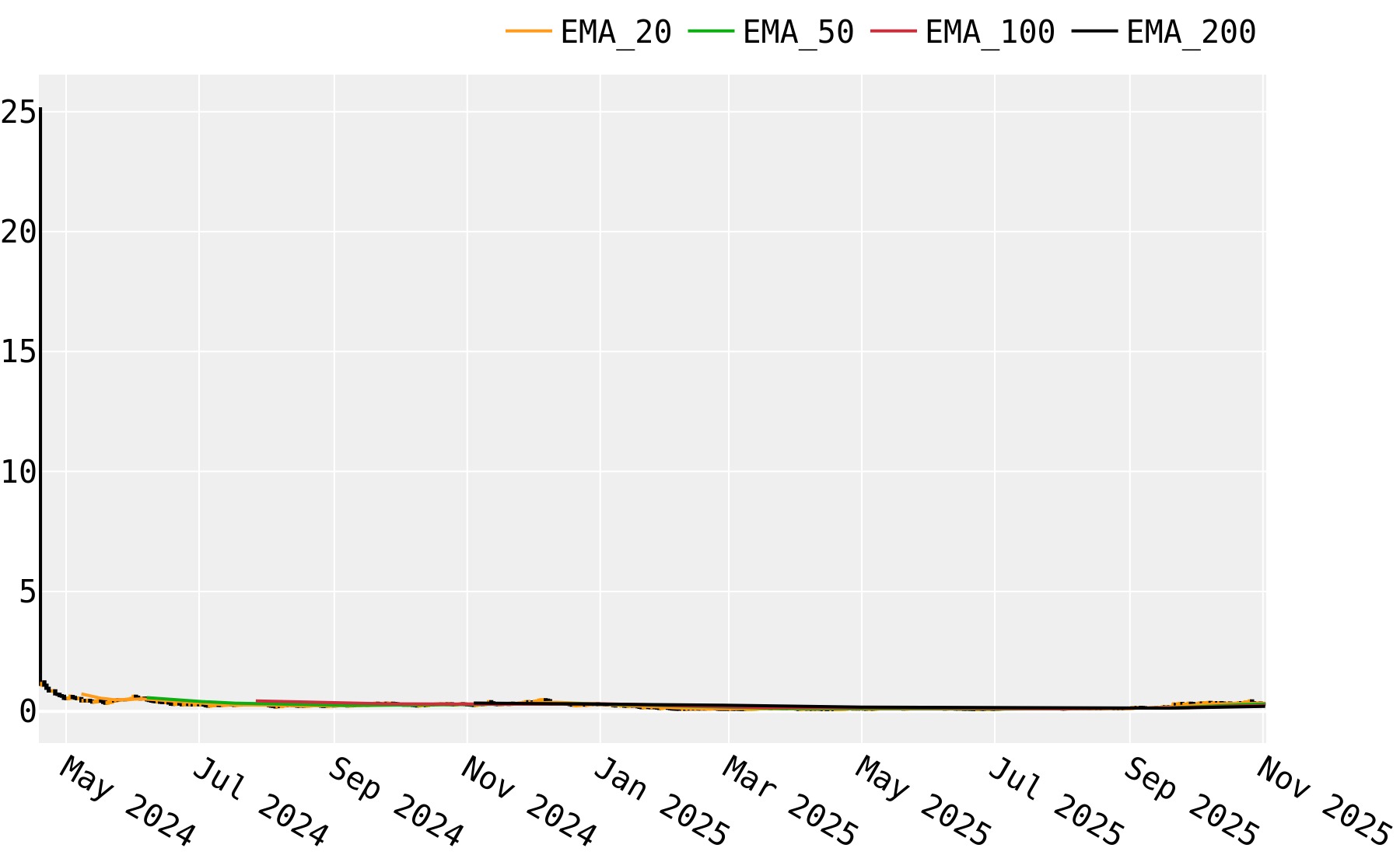 Merlin Chain MERL Exponential moving averages