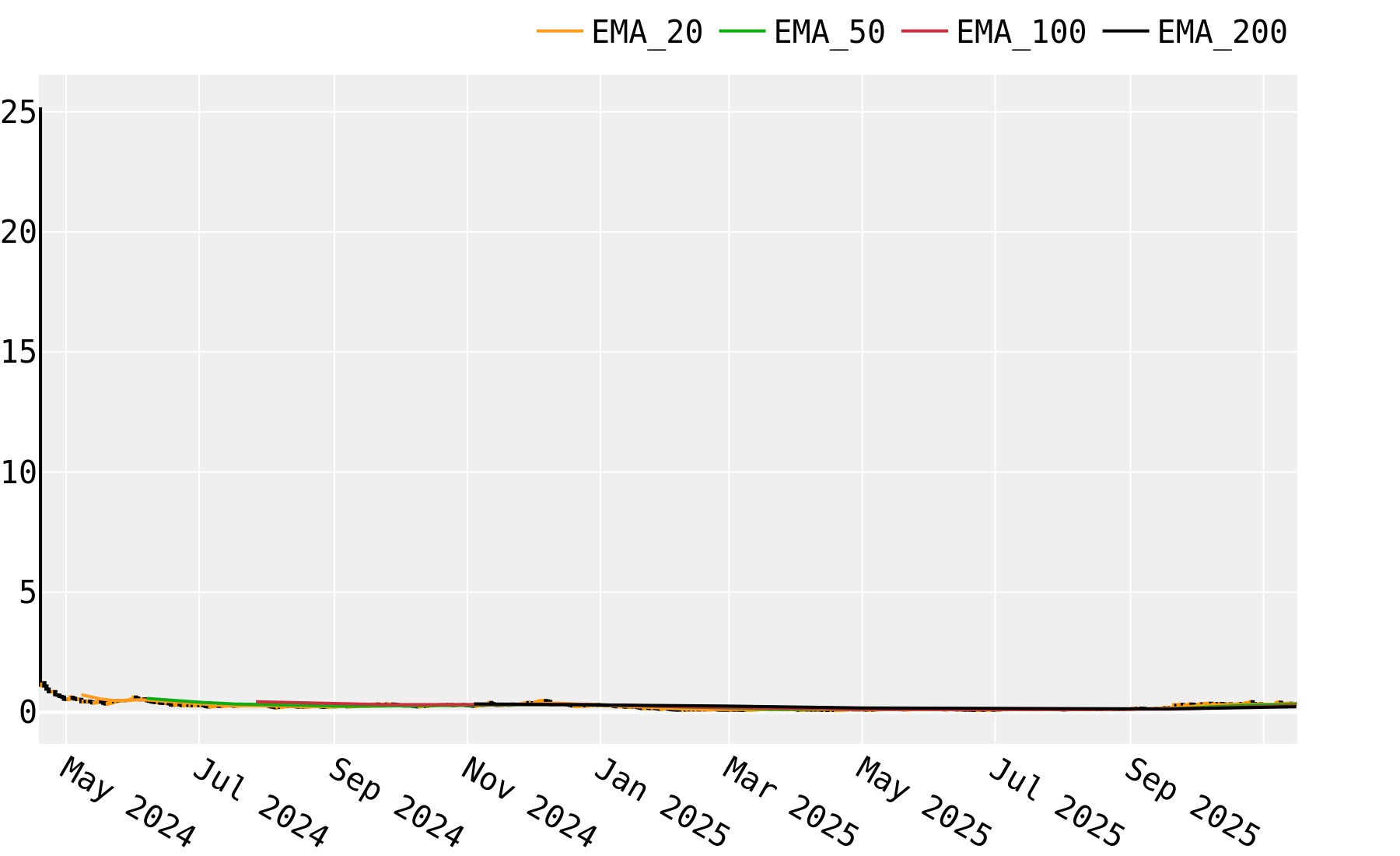 Merlin Chain MERL Exponential moving averages