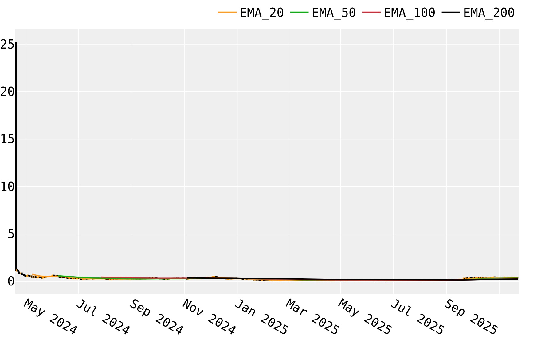 Merlin Chain MERL Exponential moving averages