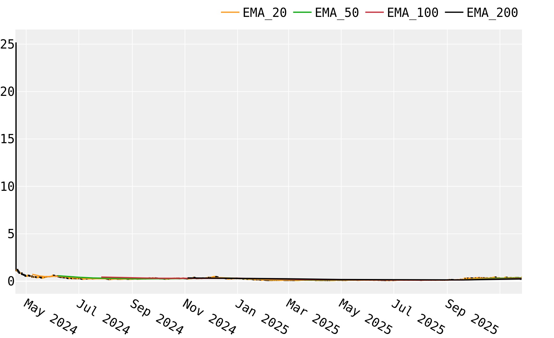 Merlin Chain MERL Exponential moving averages