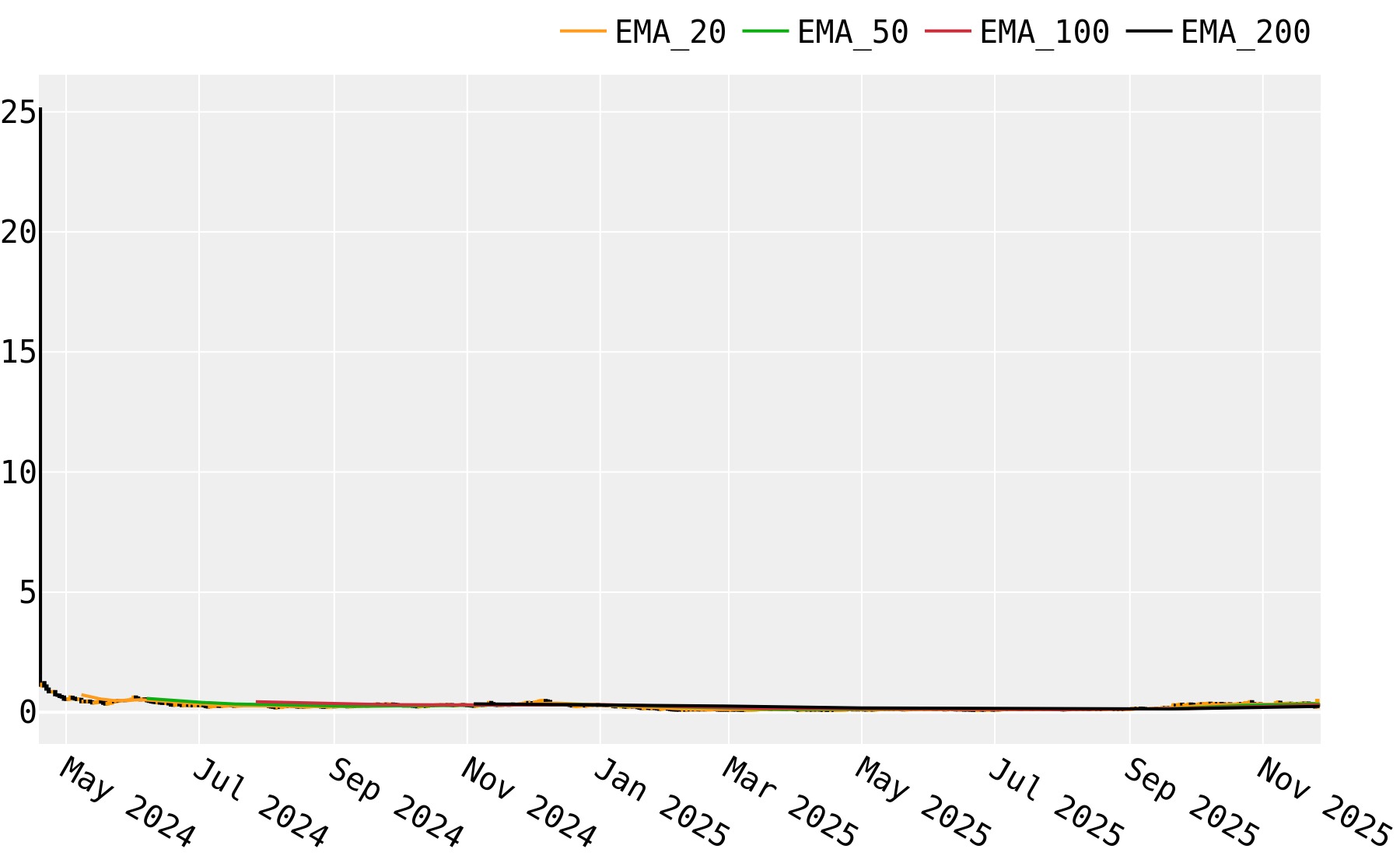 Merlin Chain MERL Exponential moving averages