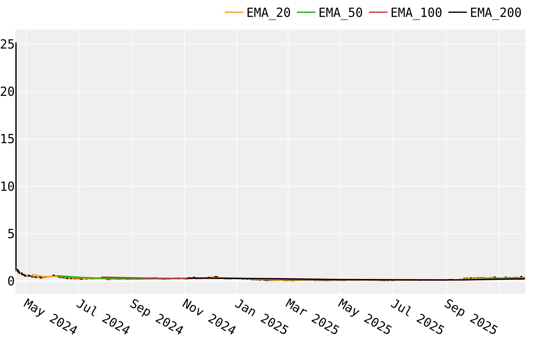 Merlin Chain MERL Exponential moving averages