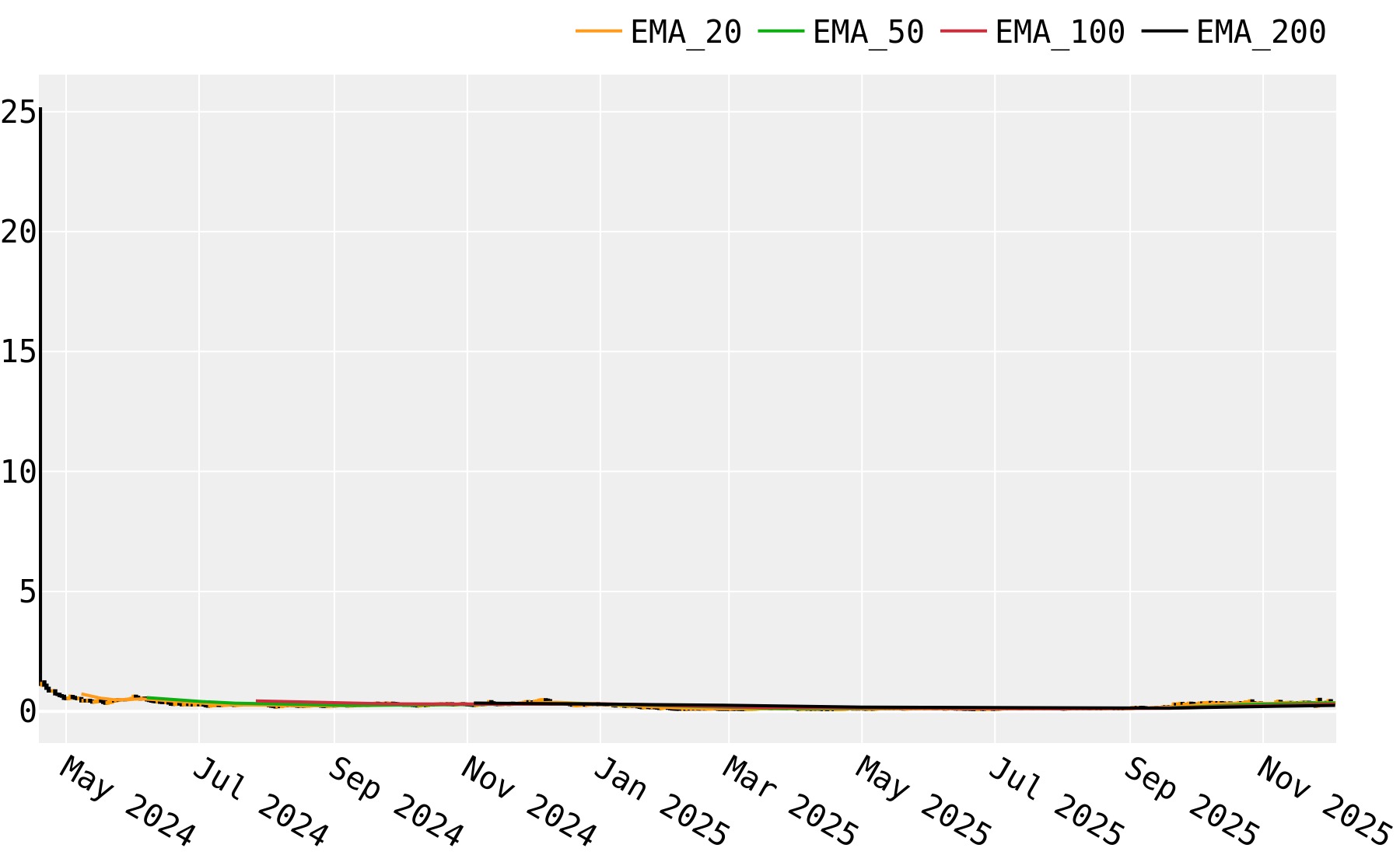 Merlin Chain MERL Exponential moving averages