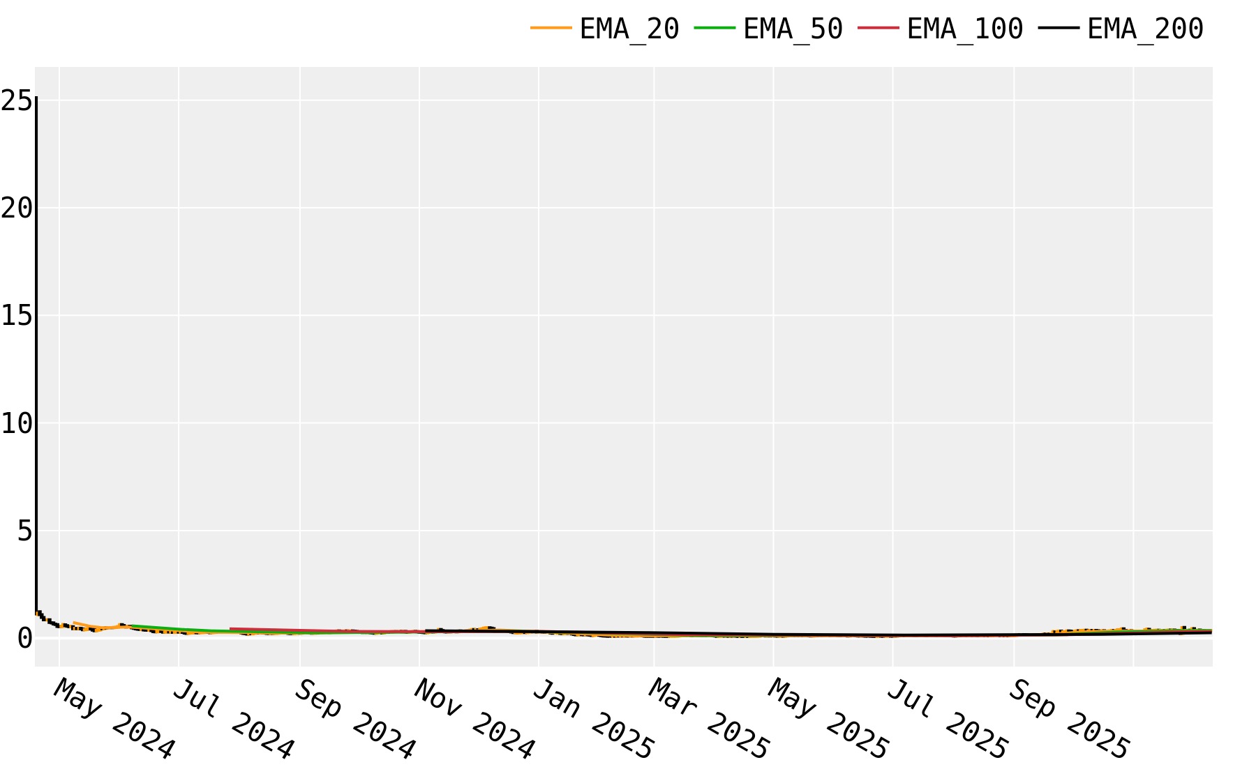 Merlin Chain MERL Exponential moving averages