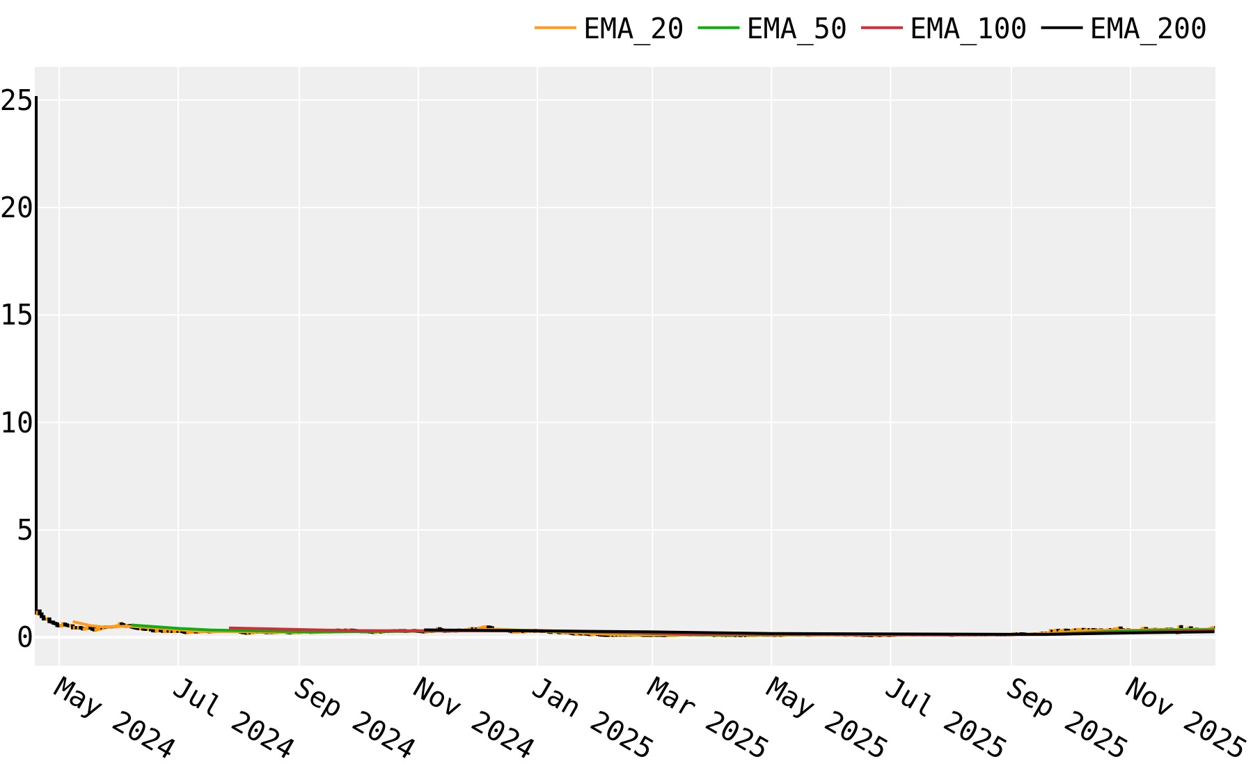 Medias móviles exponenciales de Merlin Chain