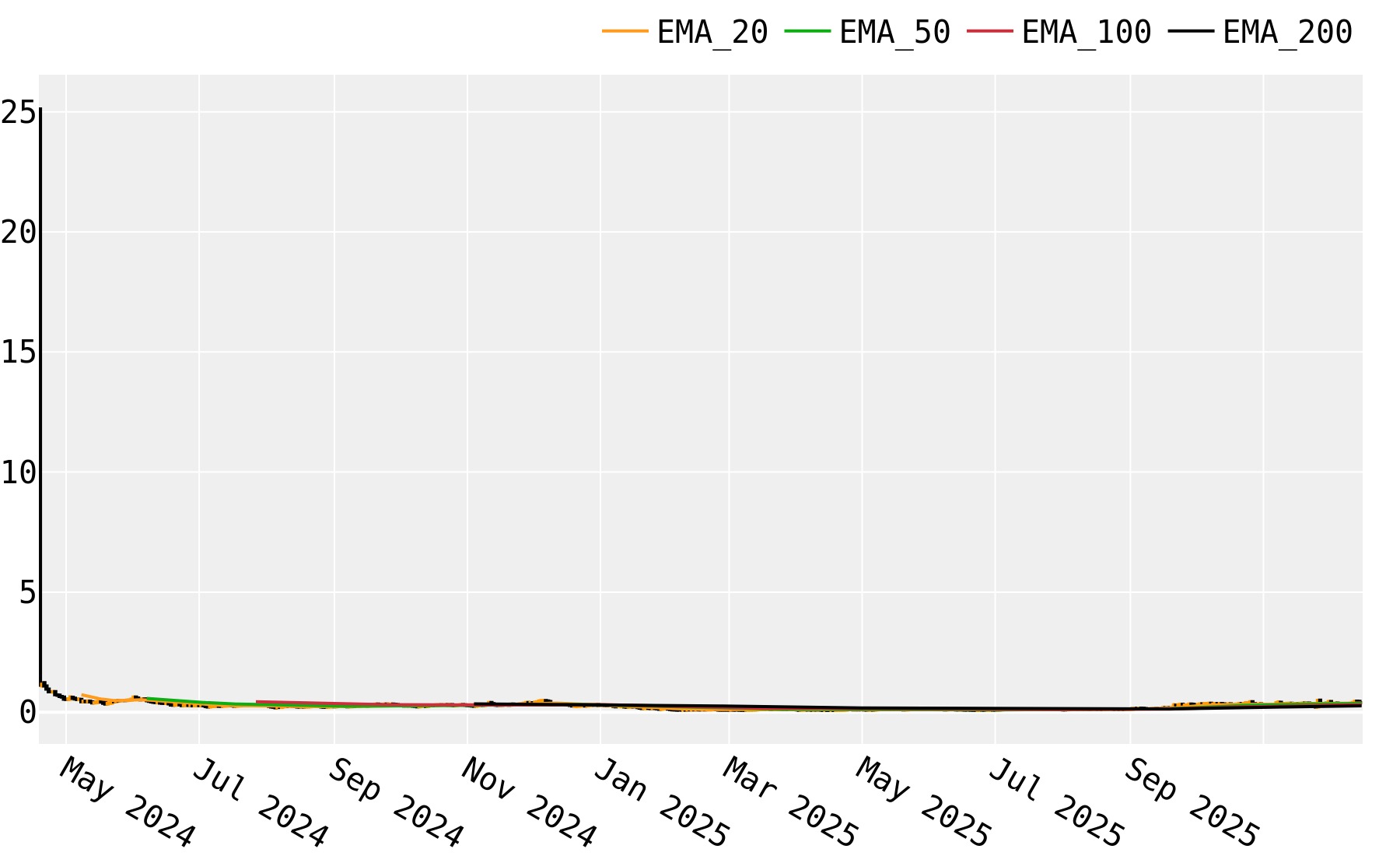 Merlin Chain MERL Экспоненциальные скользящие средние