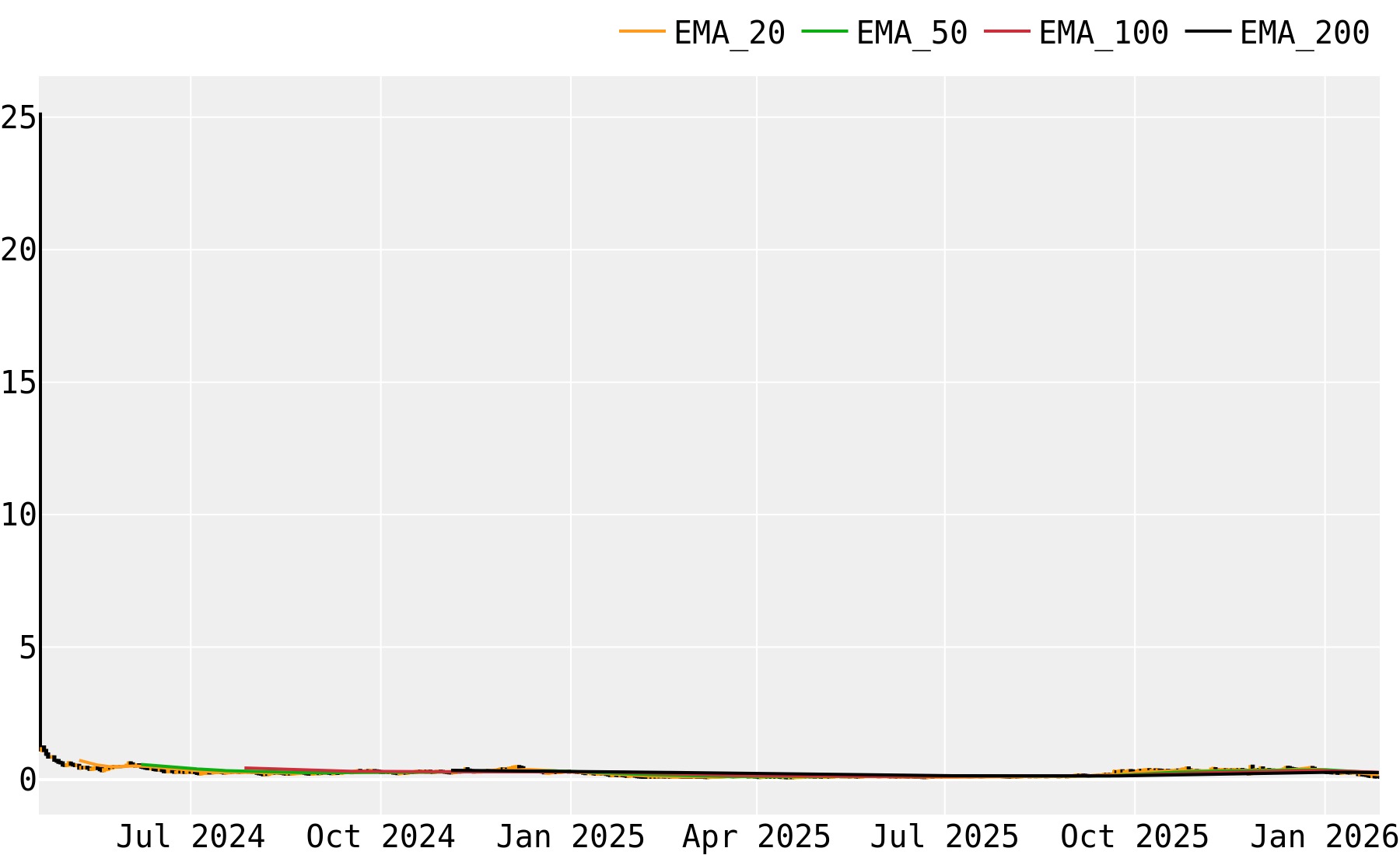 Medias móviles exponenciales de Merlin Chain