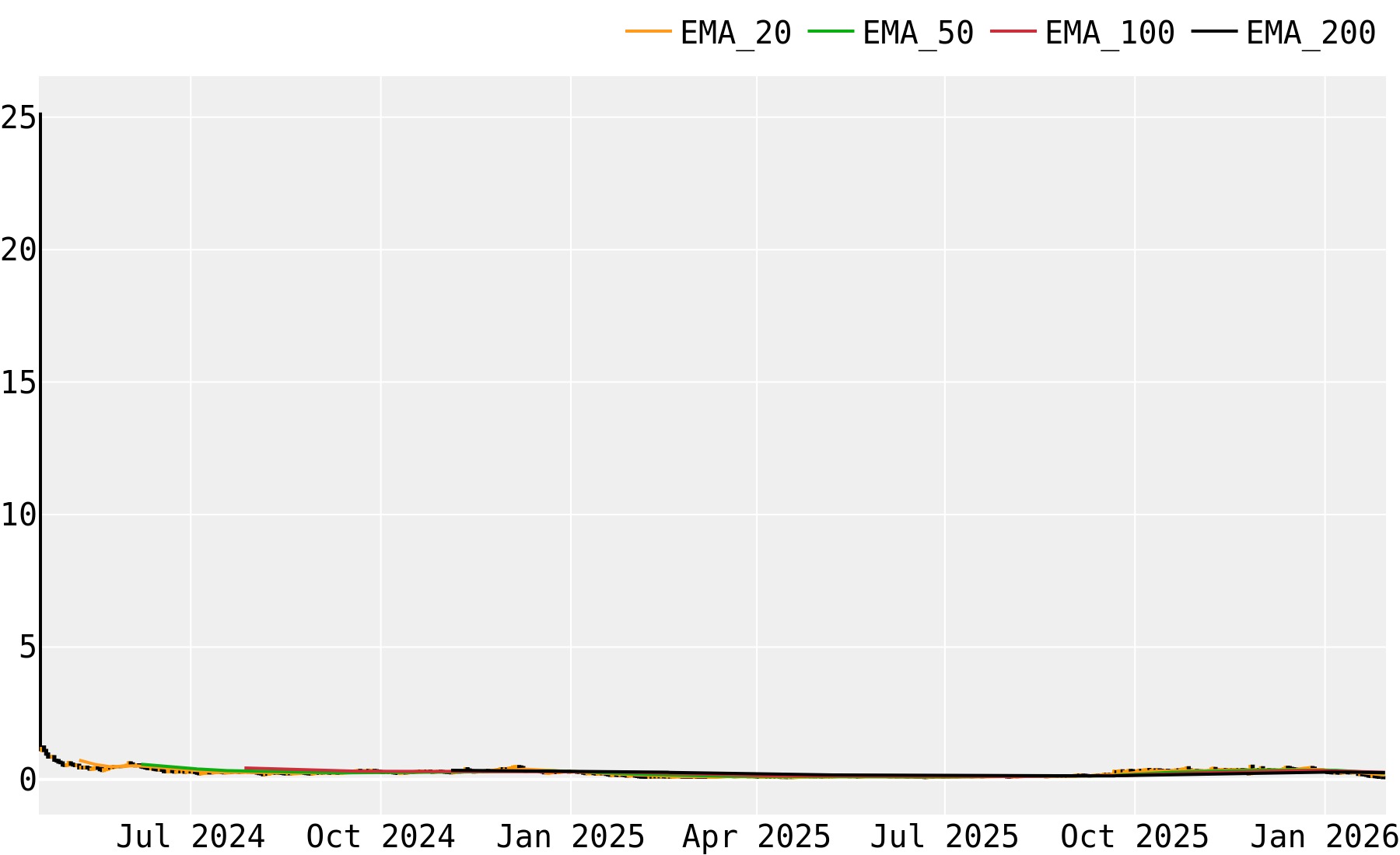 Merlin Chain Üstel Hareketli Ortalamaları