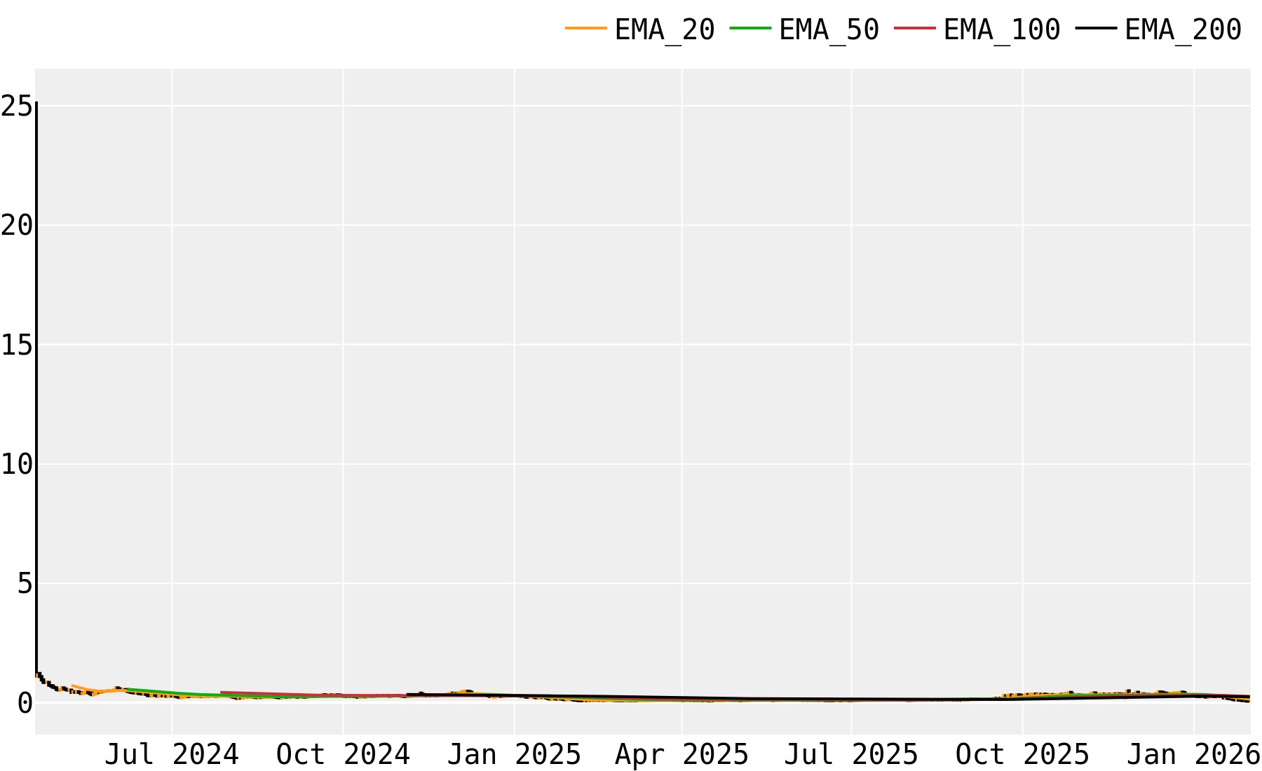 Merlin Chain MERL Экспоненциальные скользящие средние
