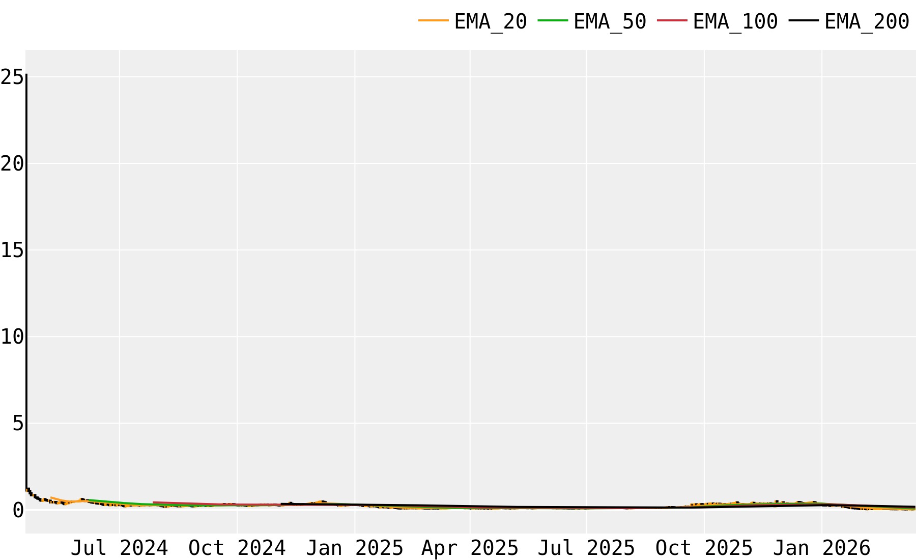 Medias móviles exponenciales de Merlin Chain