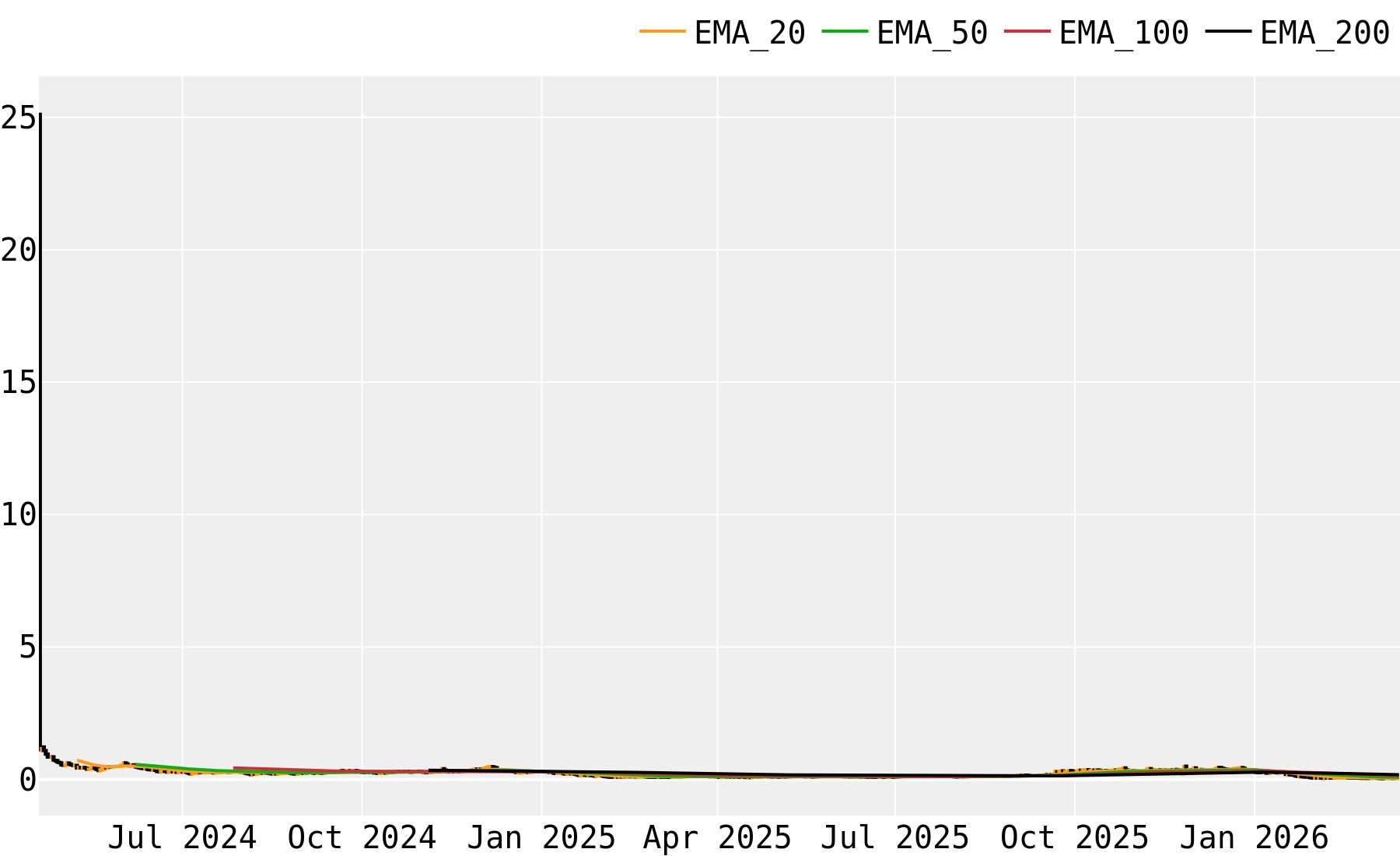 Merlin Chain Üstel Hareketli Ortalamaları