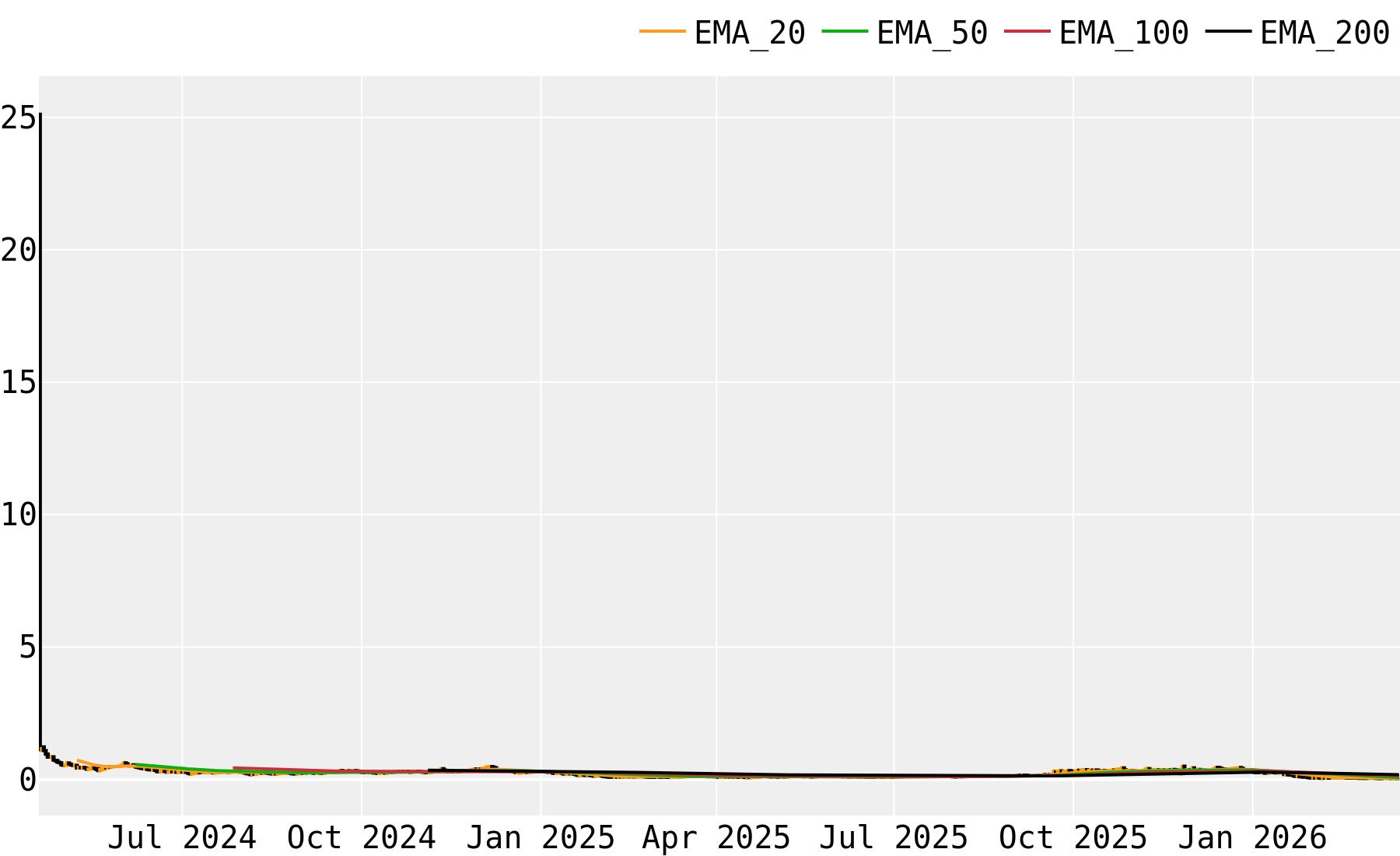 Merlin Chain MERL Экспоненциальные скользящие средние