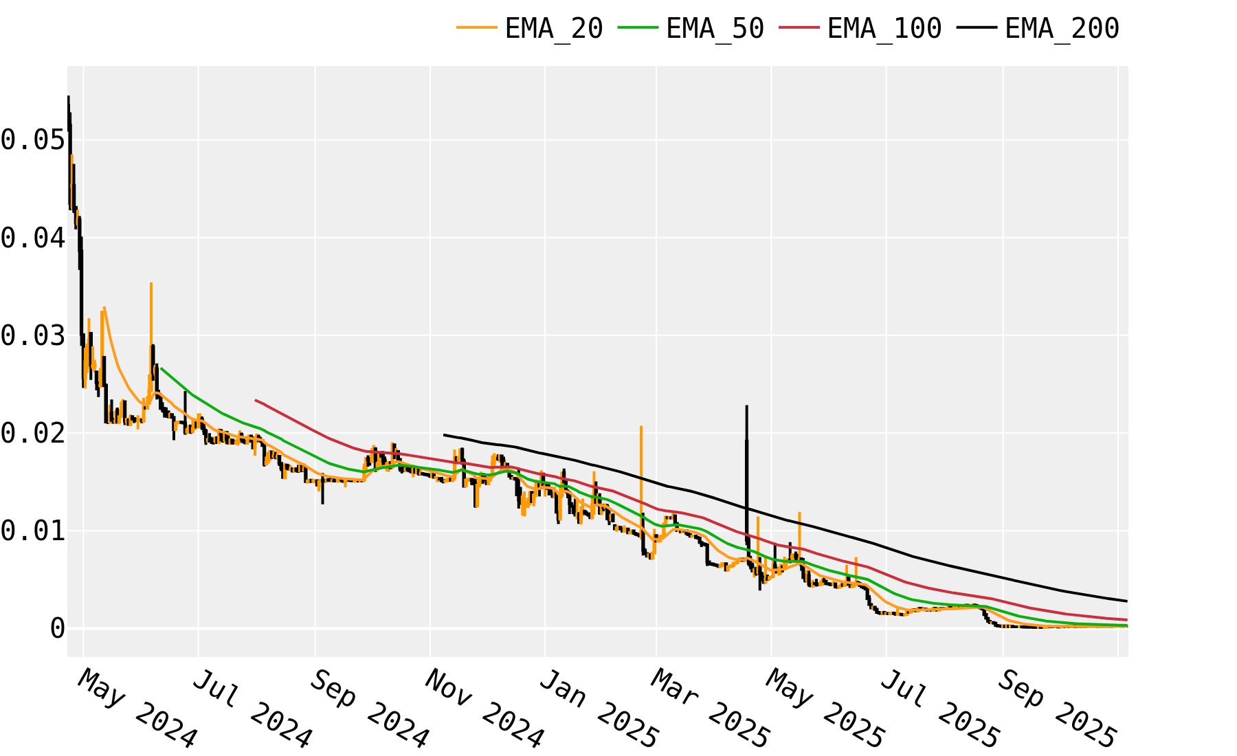 MerlinStarter MSTAR Exponential moving averages