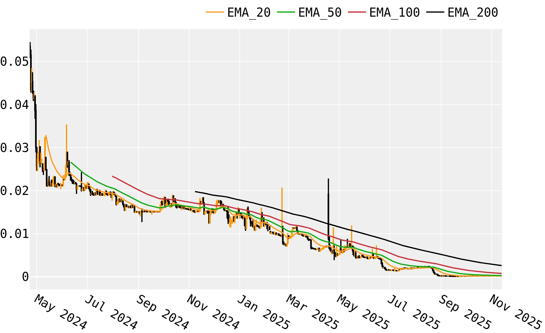 MerlinStarter MSTAR Exponential moving averages