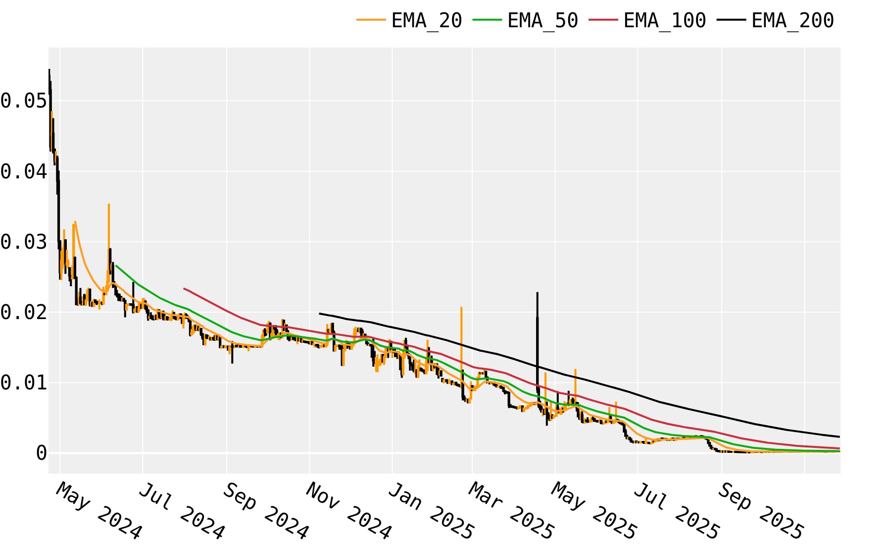 MerlinStarter MSTAR Exponential moving averages
