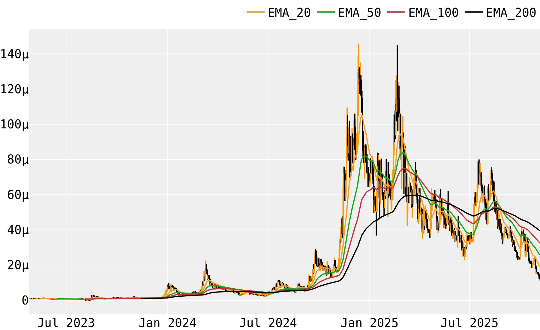 MESSIER M87 Exponential moving averages