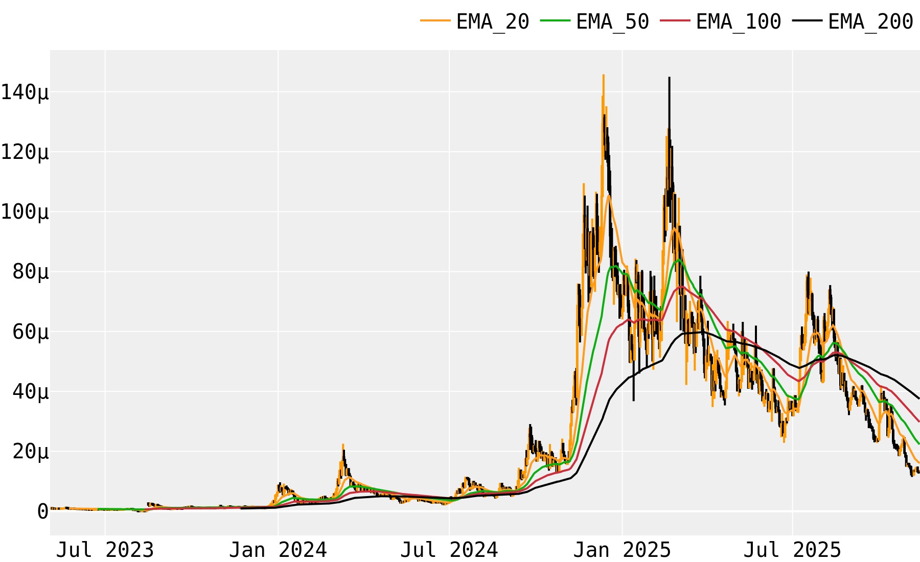 MESSIER M87 Exponential moving averages