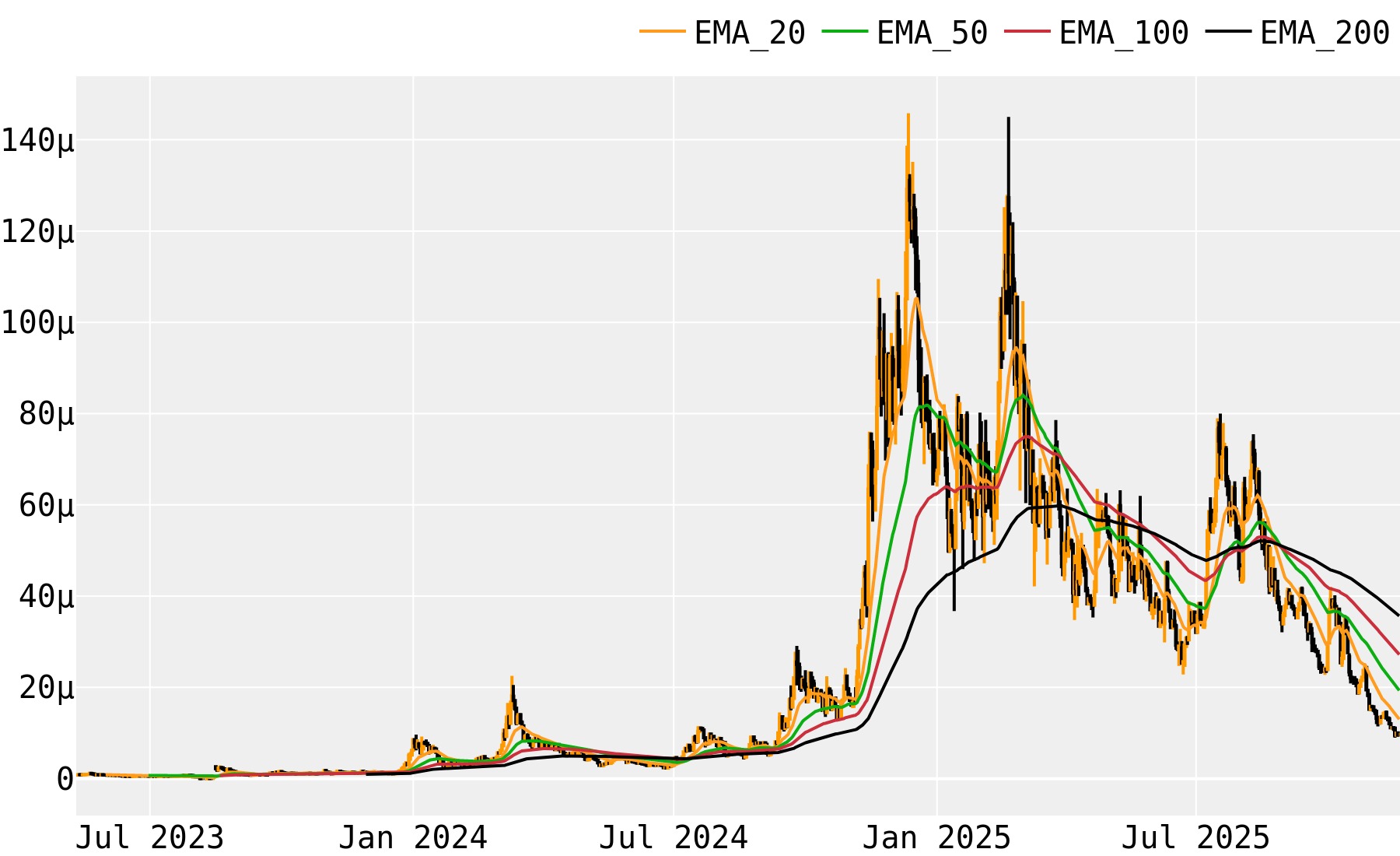 MESSIER M87 Exponential moving averages