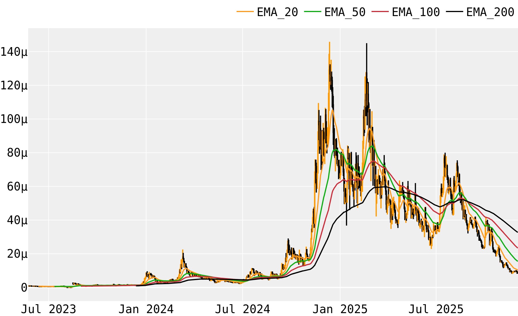 MESSIER M87 Exponential moving averages