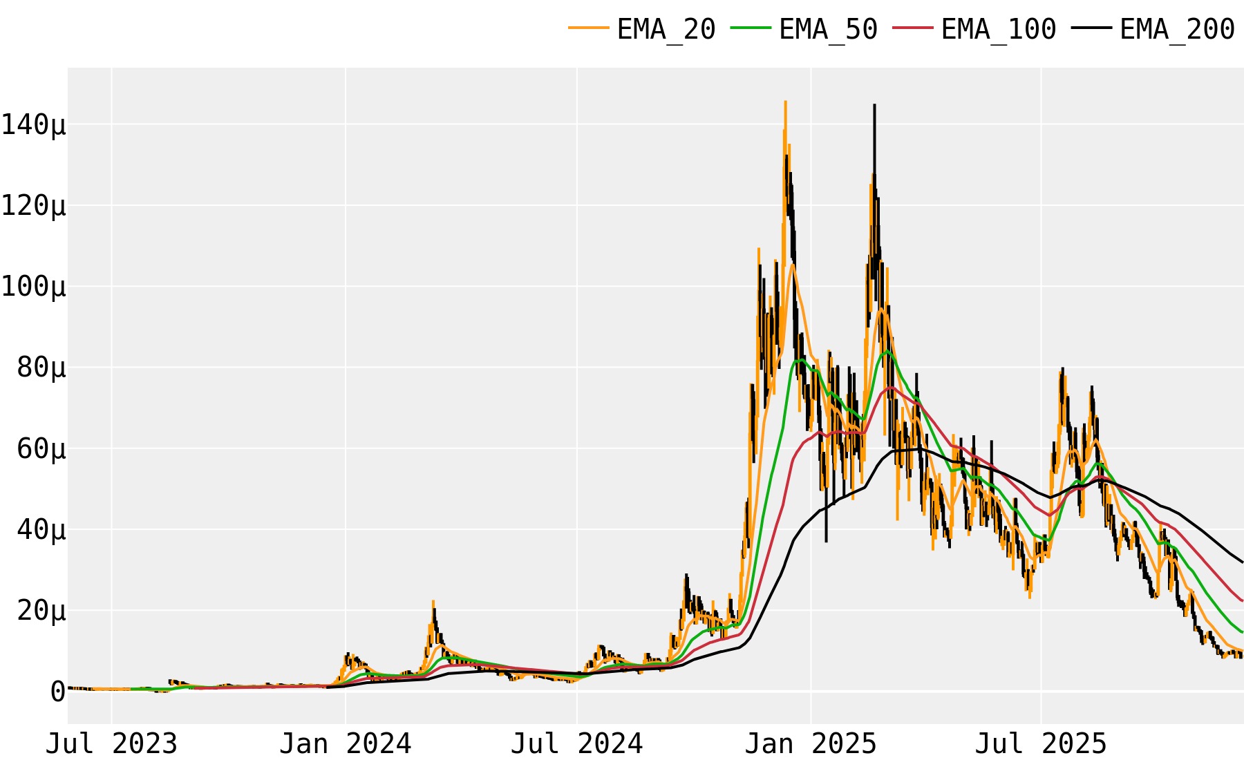 MESSIER M87 Exponential moving averages