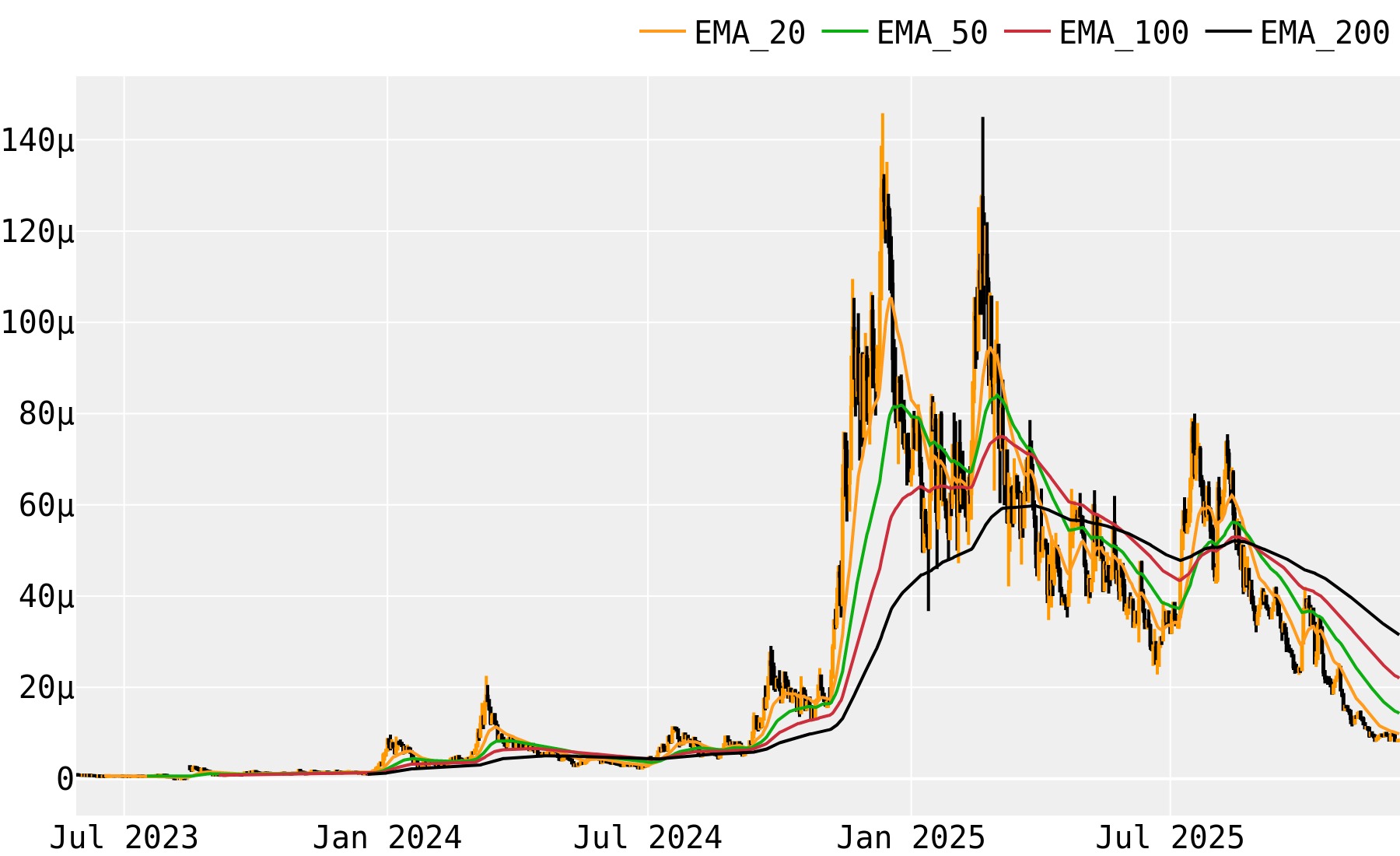 MESSIER M87 Exponential moving averages