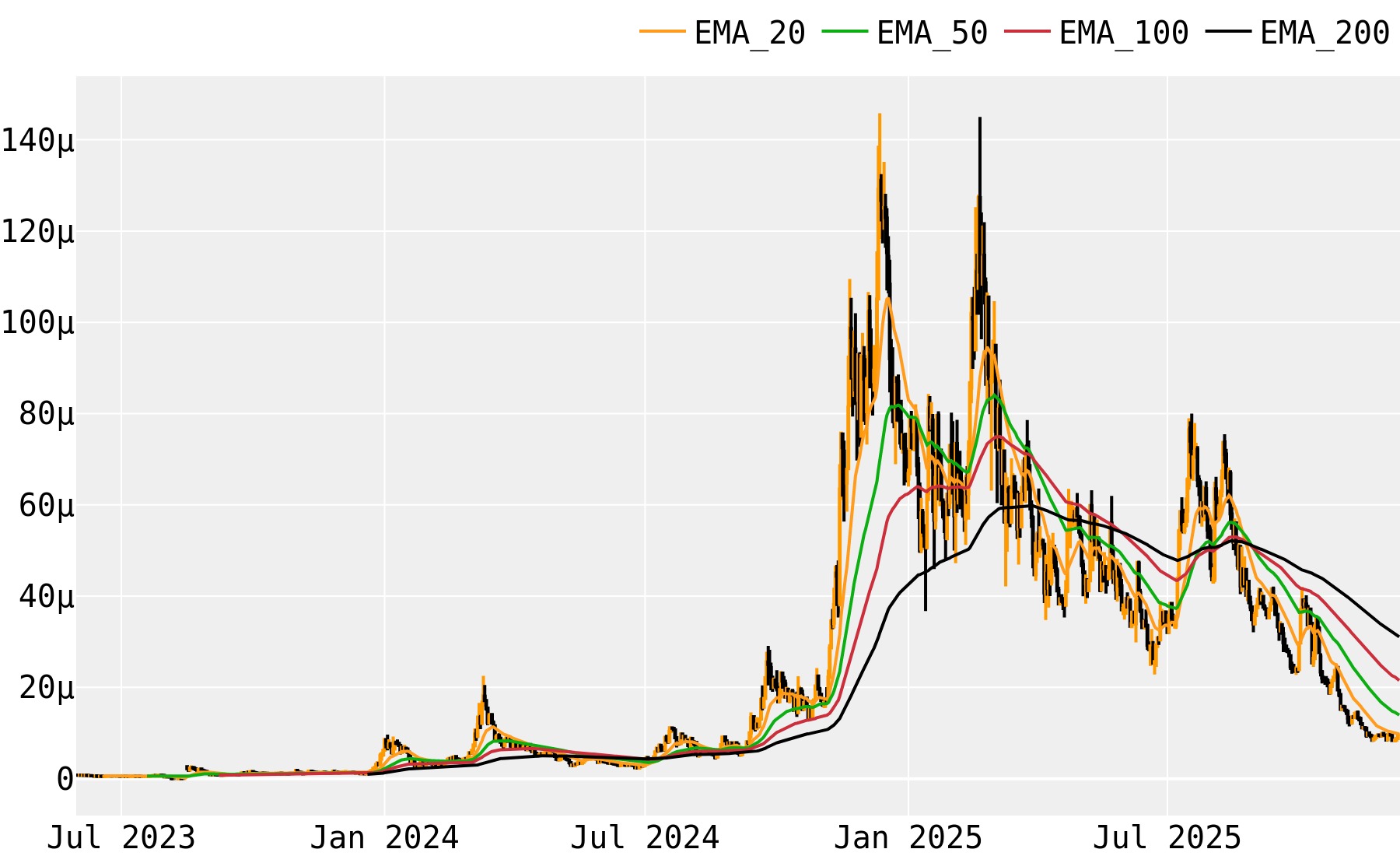 MESSIER M87 Exponential moving averages