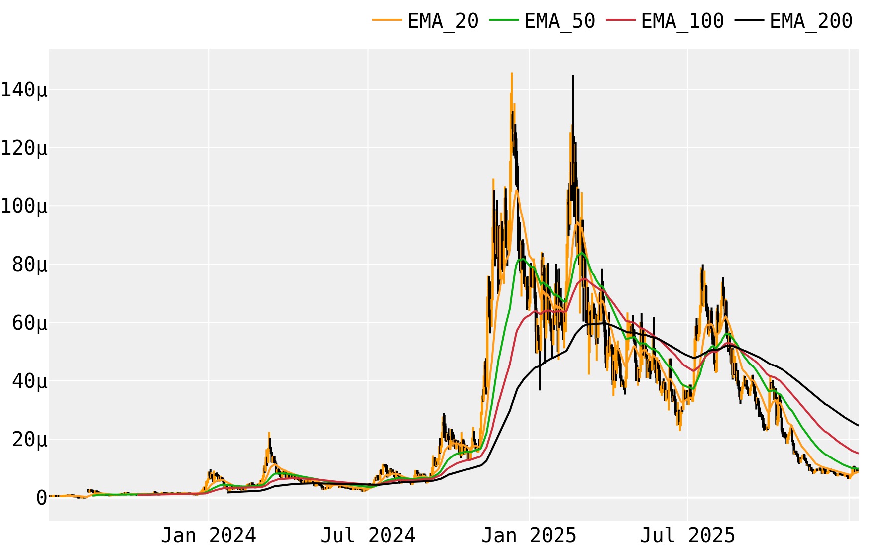 MESSIER M87 Экспоненциальные скользящие средние