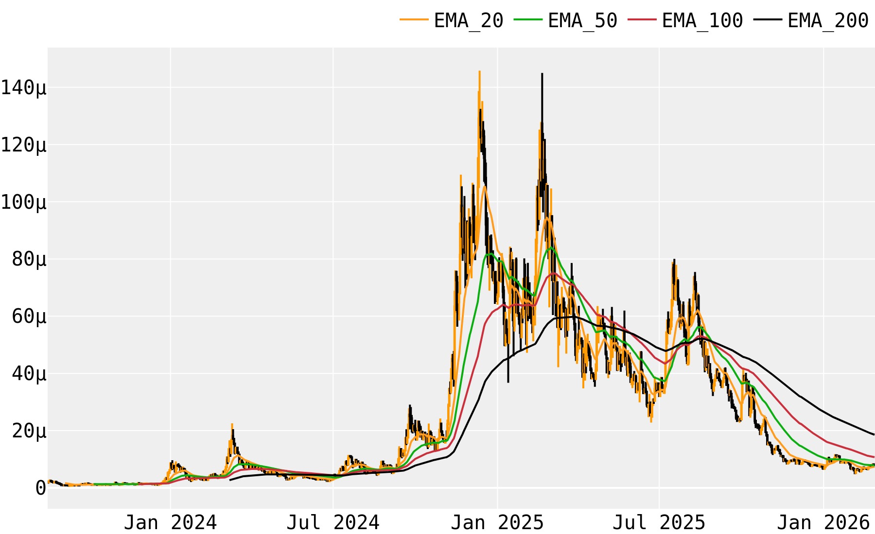 MESSIER M87 Экспоненциальные скользящие средние