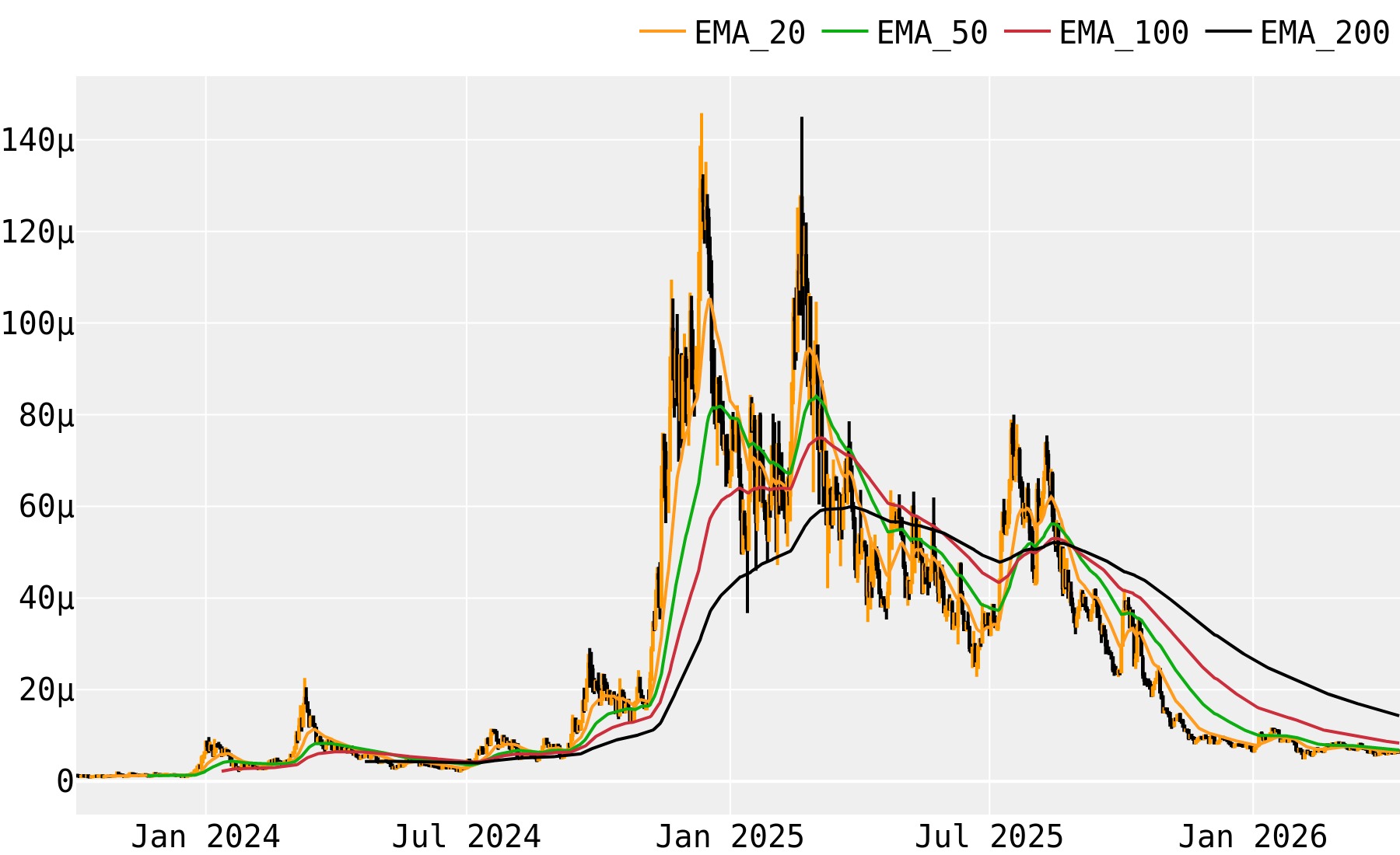MESSIER M87 Экспоненциальные скользящие средние