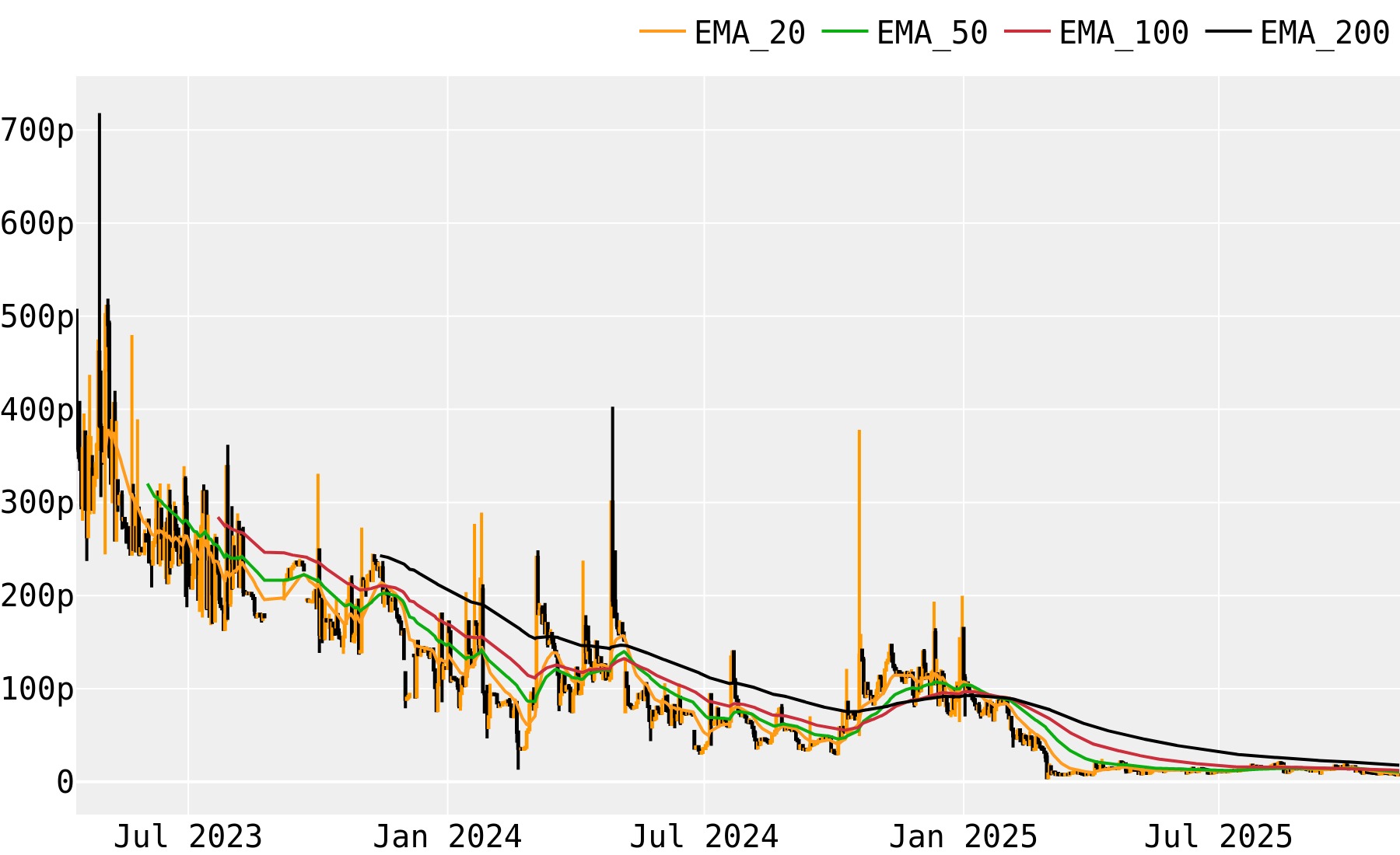Meta Doge METADOGE Exponential moving averages