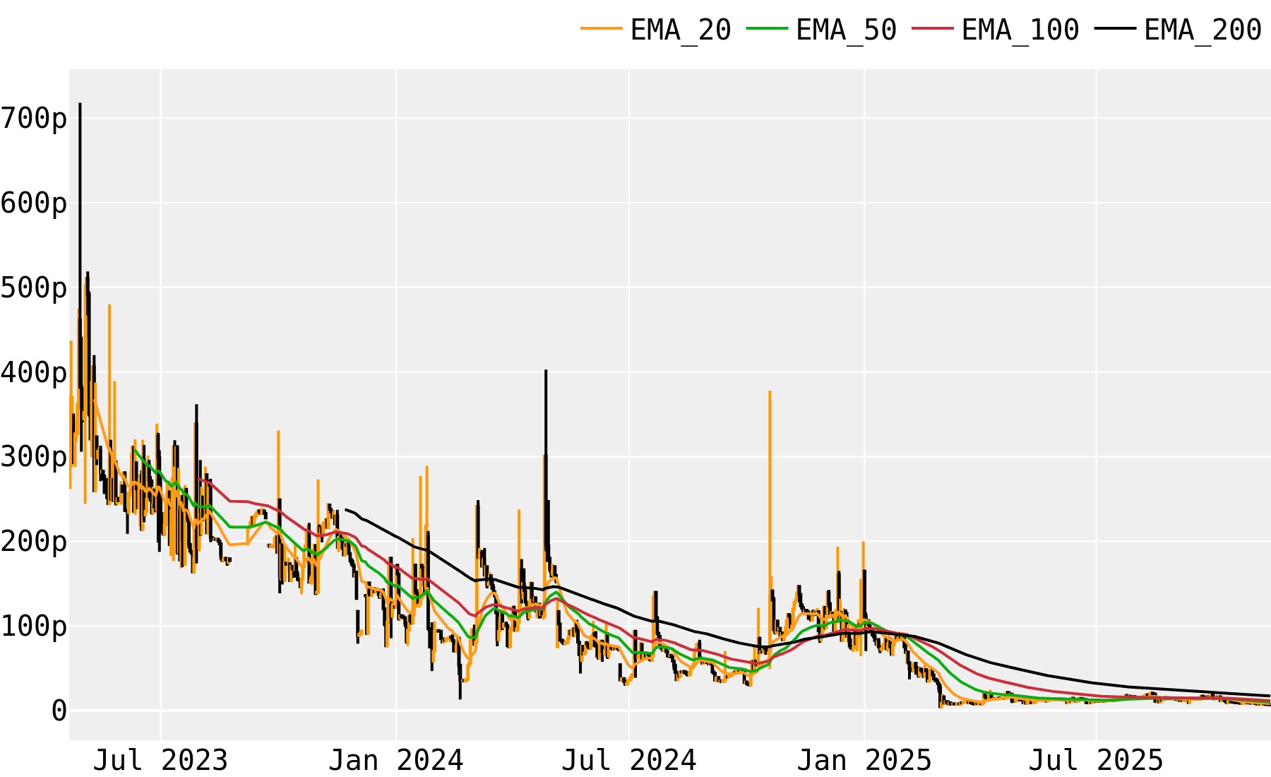 Meta Doge METADOGE Exponential moving averages