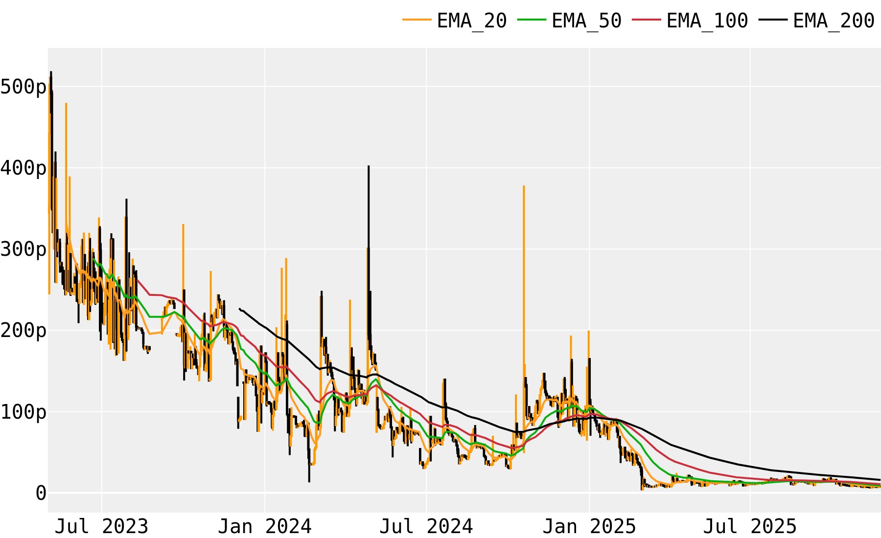 Meta Doge METADOGE Exponential moving averages
