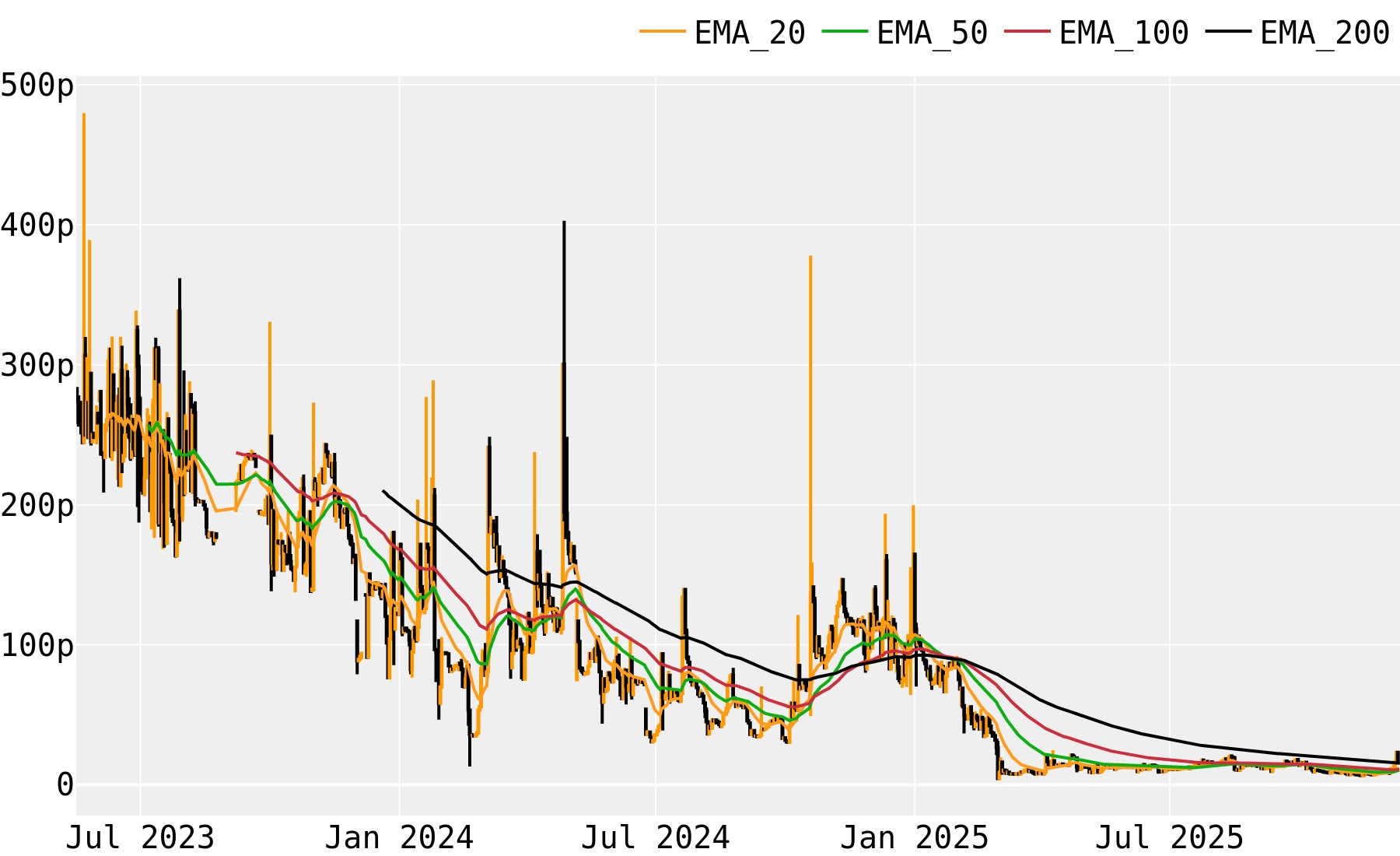 Meta Doge METADOGE Exponential moving averages
