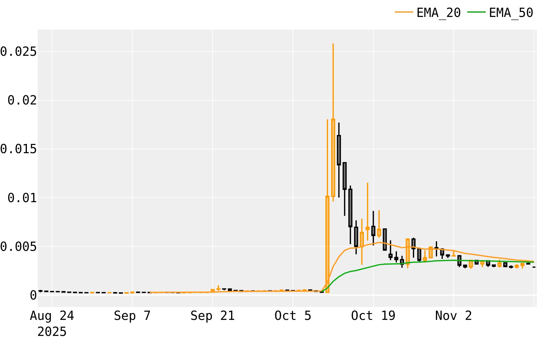 META FINANCIAL AI MEFAI Exponential moving averages