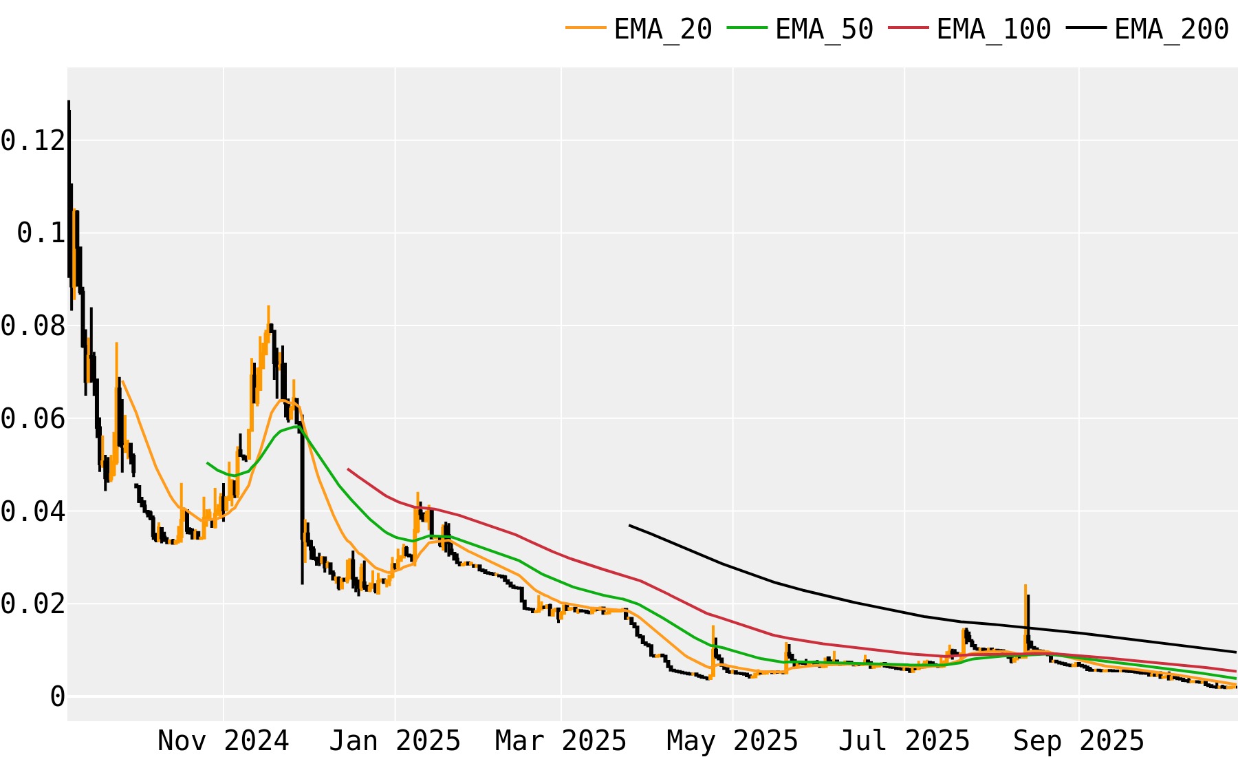 MetaCene MAK Exponential moving averages