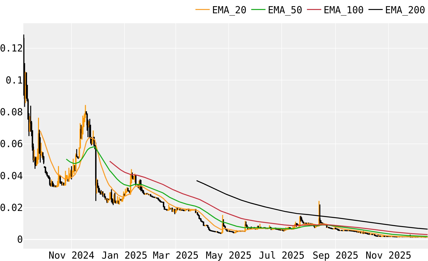 MetaCene MAK Экспоненциальные скользящие средние