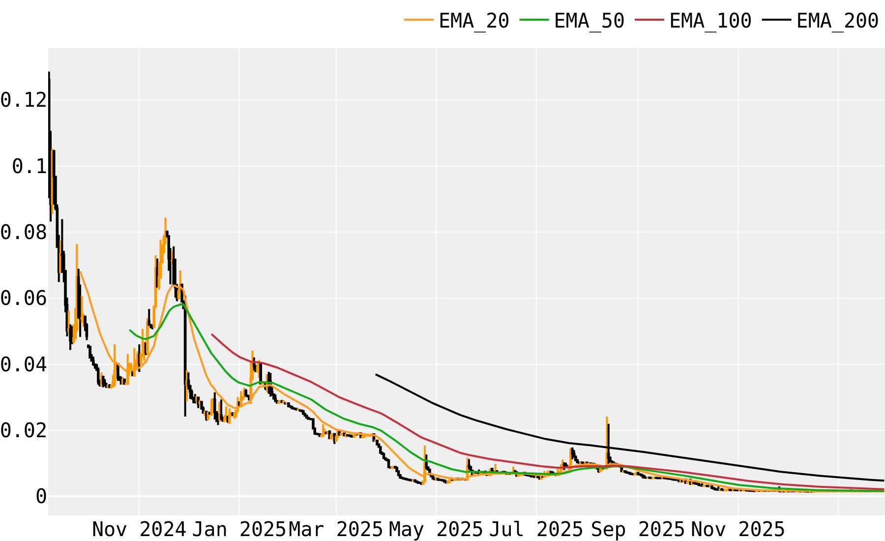 MetaCene MAK Экспоненциальные скользящие средние
