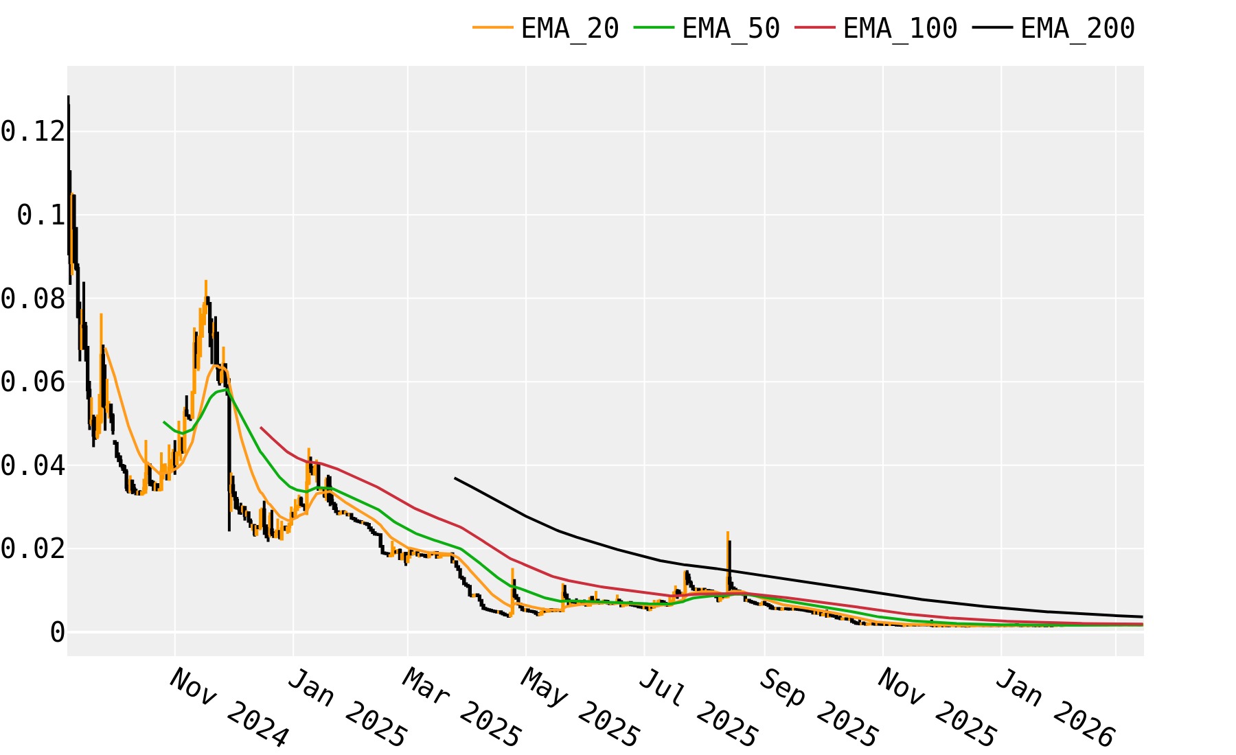 MetaCene MAK Экспоненциальные скользящие средние