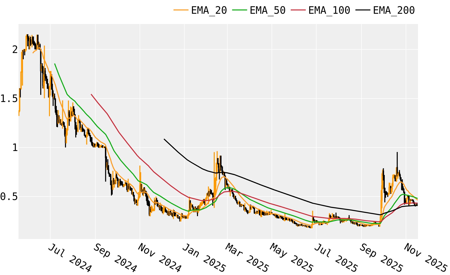 Metacraft MCTP Exponential moving averages