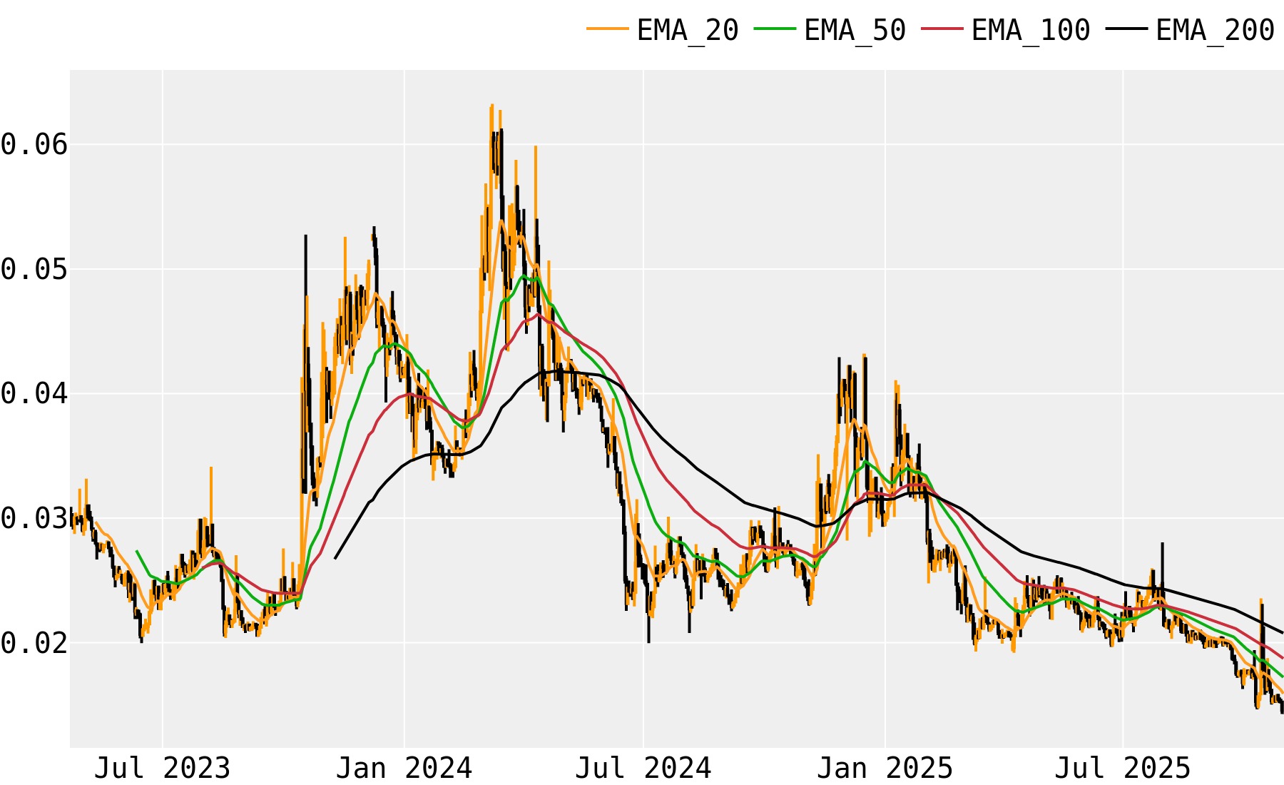 Metadium Exponentiell gleitende Durchschnitte