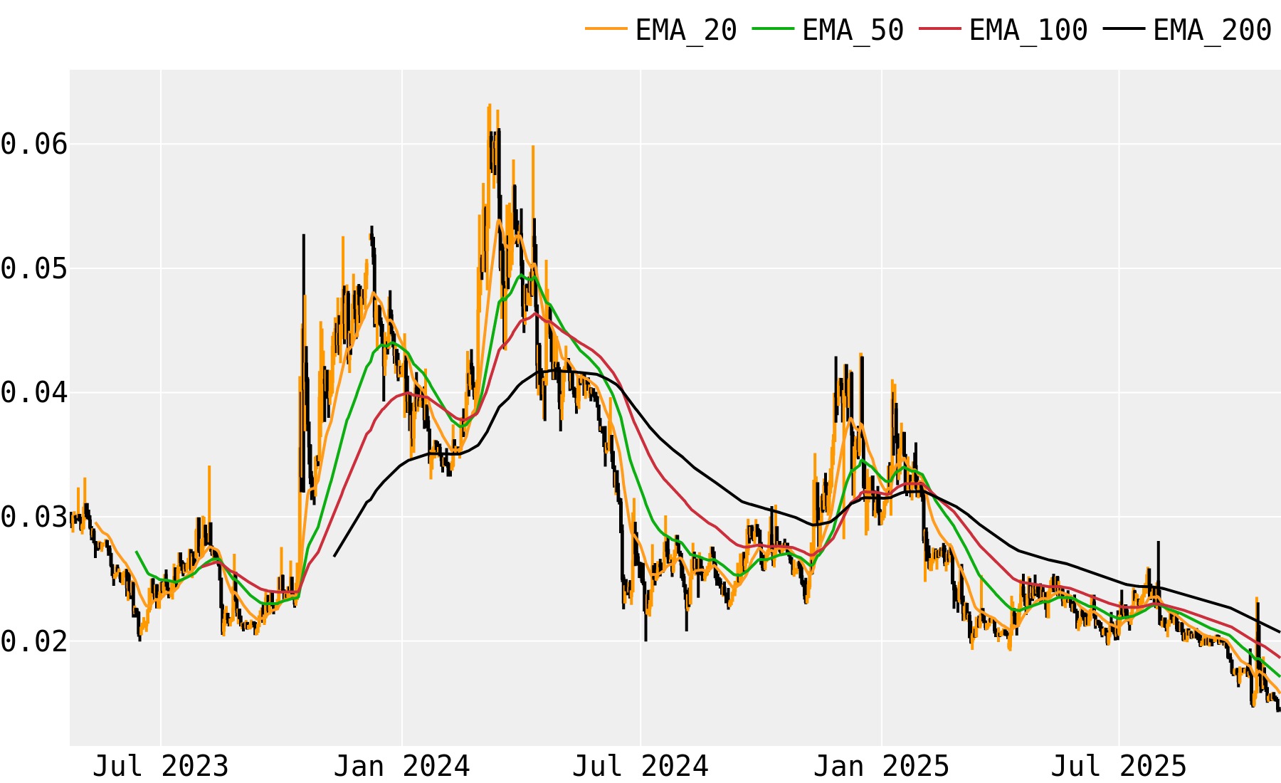 Metadium Üstel Hareketli Ortalamaları