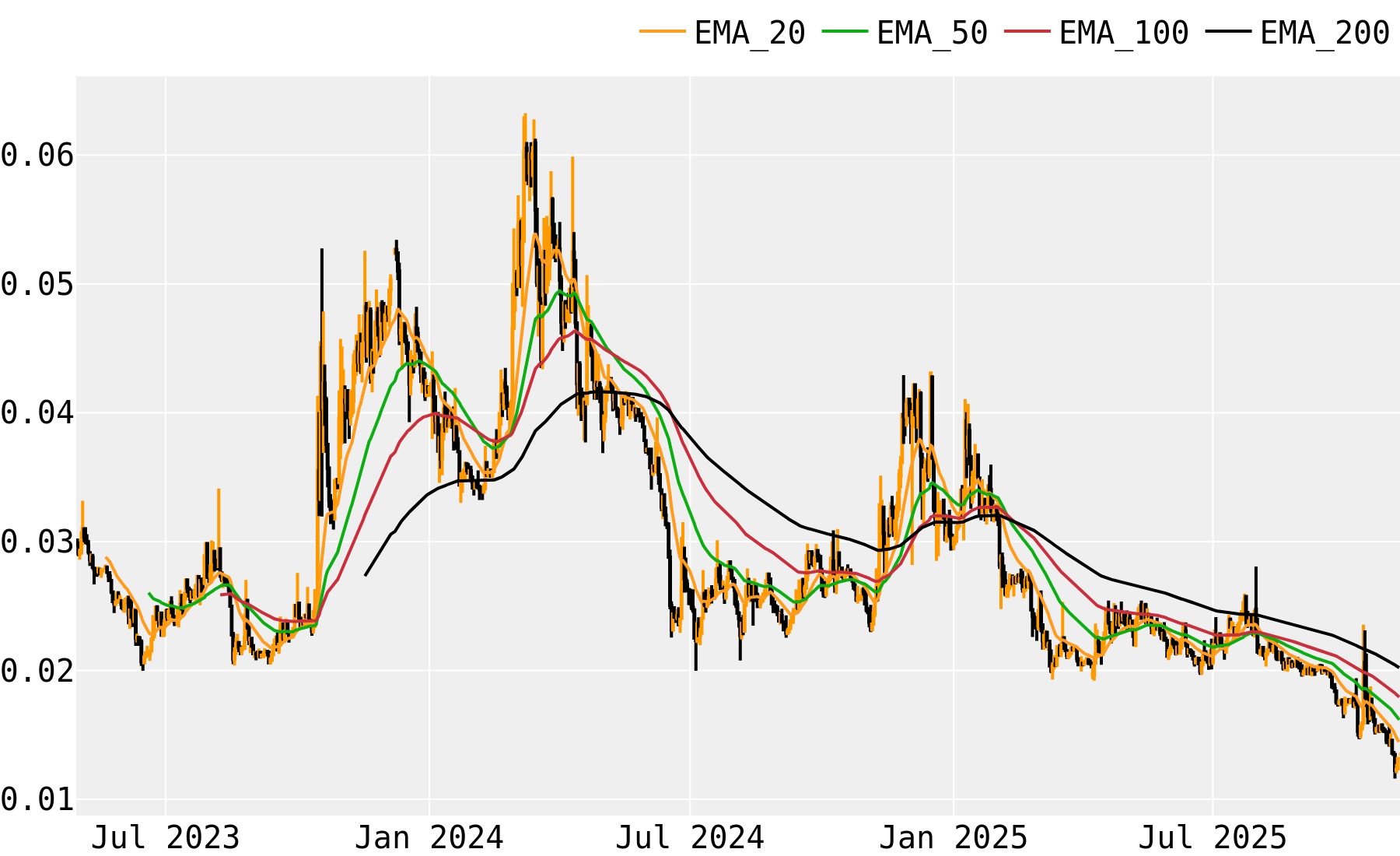 Metadium META Exponential moving averages