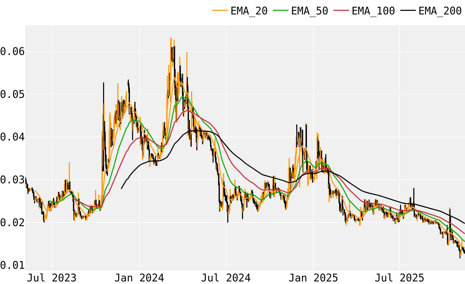 Metadium META Exponential moving averages