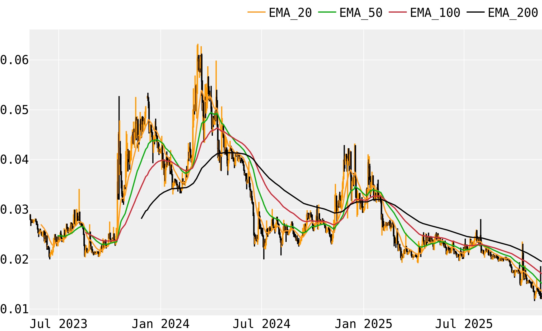 Metadium META Exponential moving averages