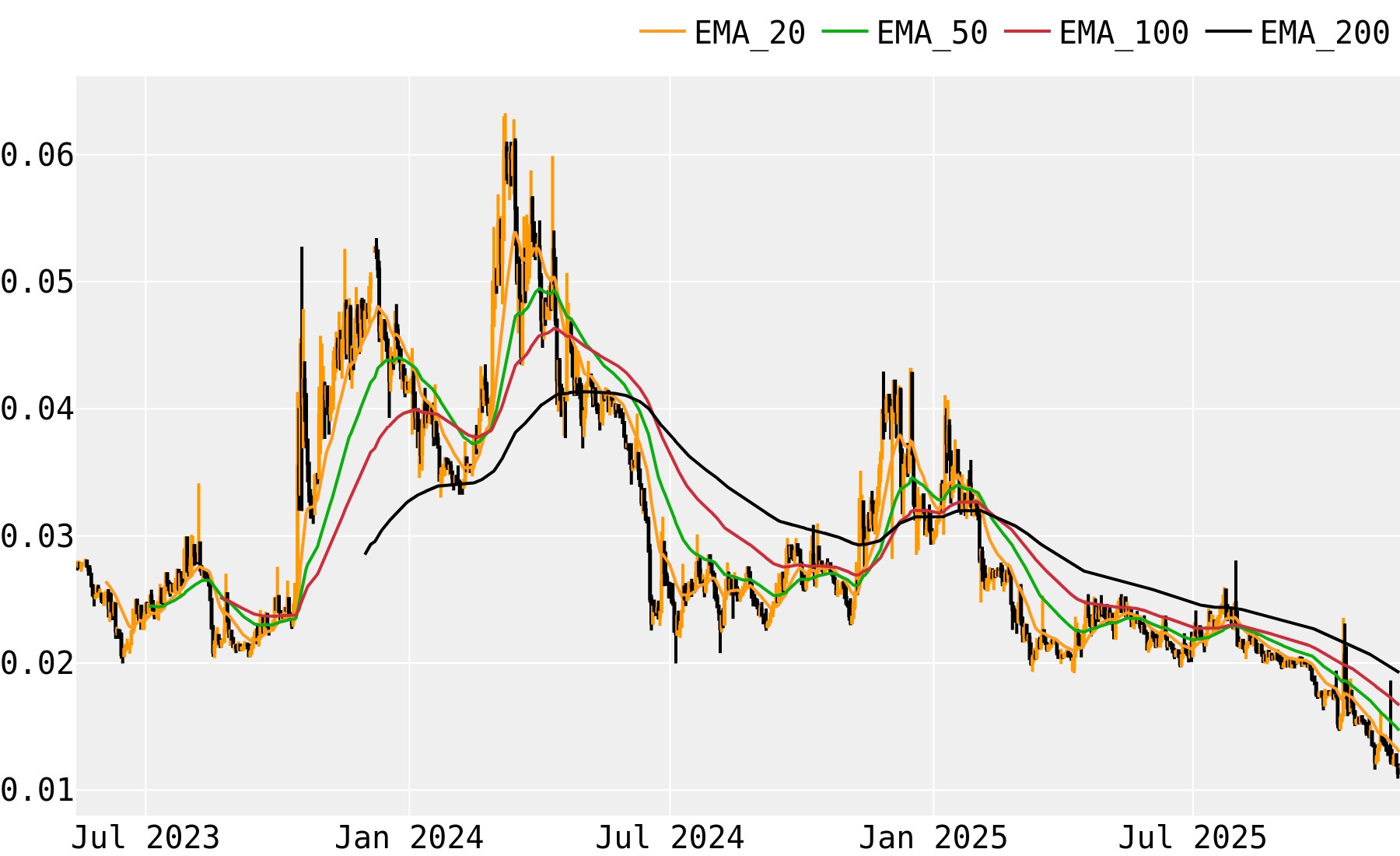 Metadium META Exponential moving averages