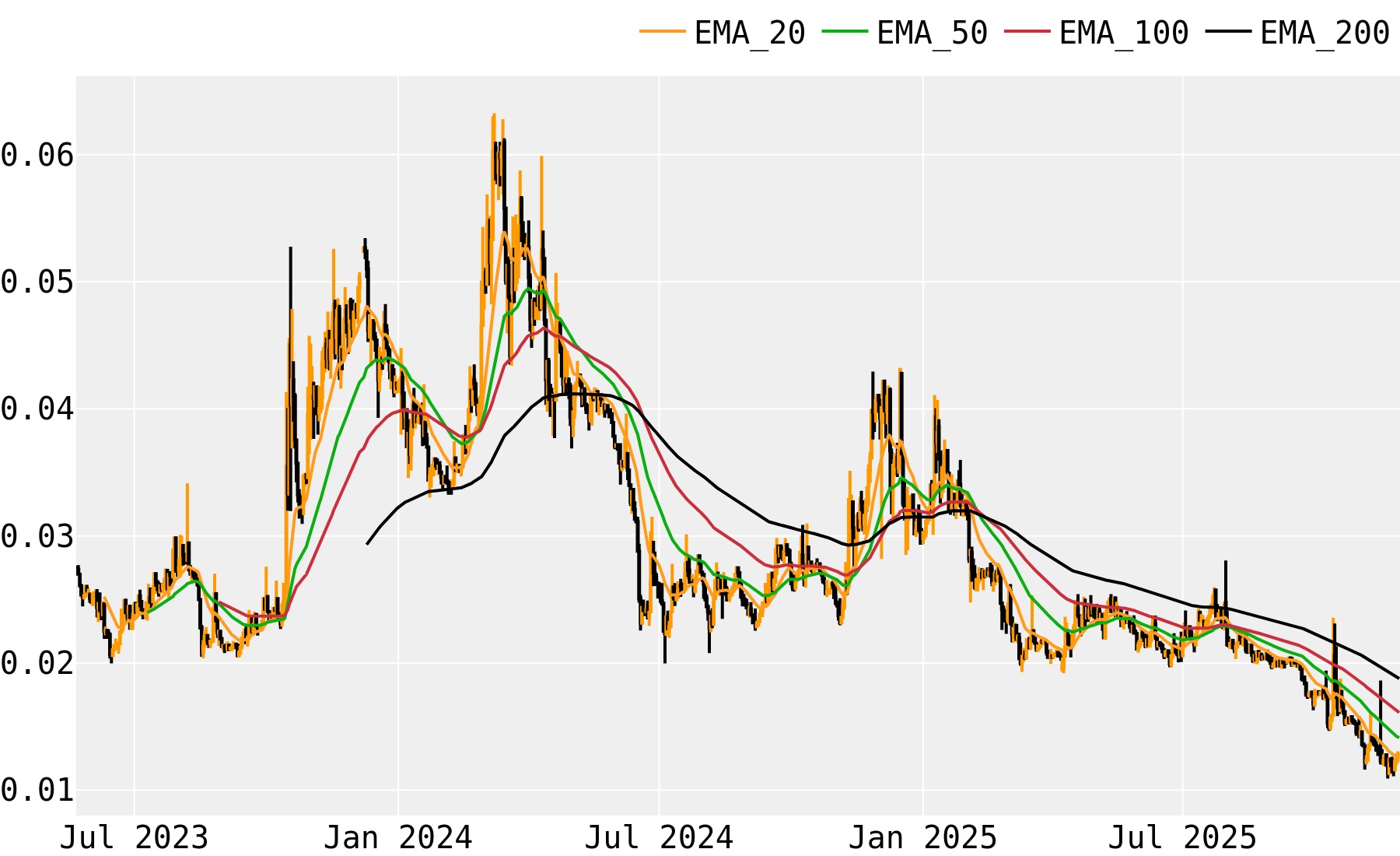 Metadium META Exponential moving averages